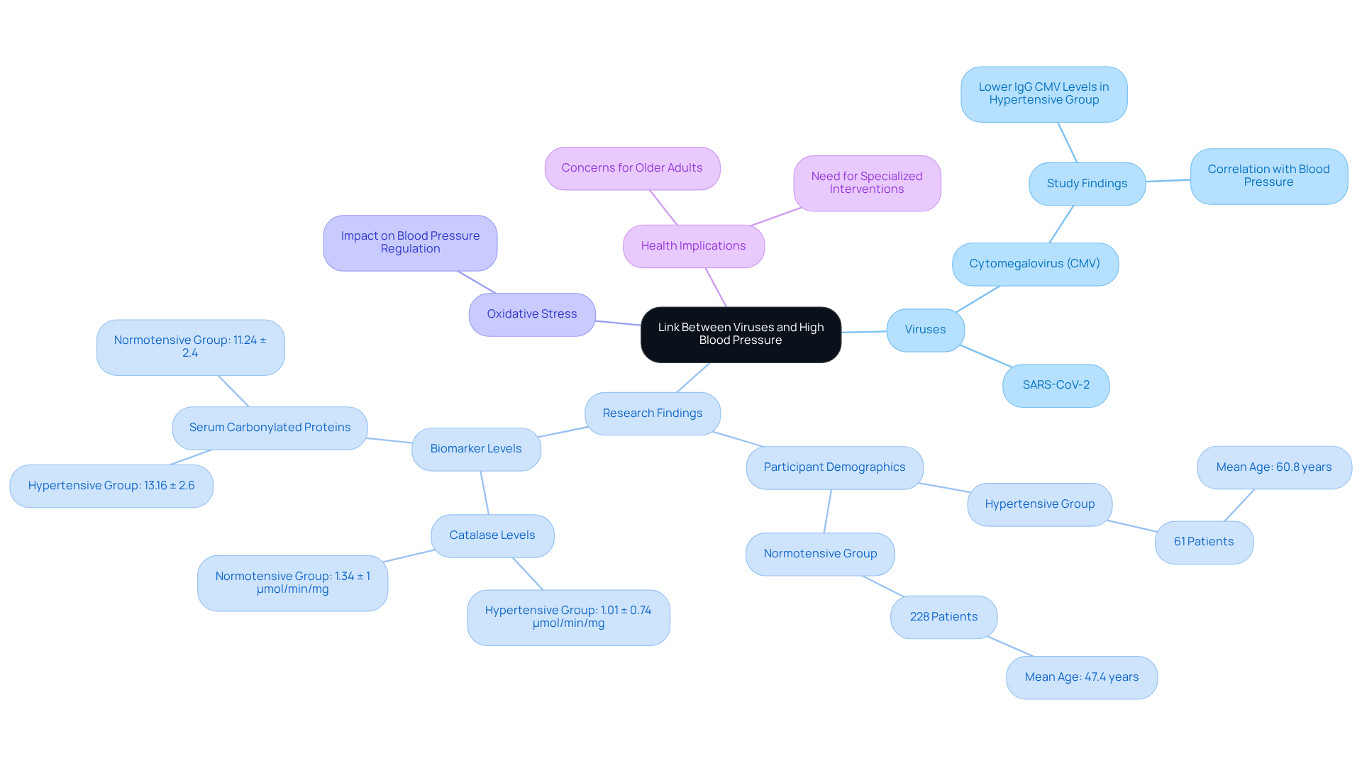 The central node represents the main topic, while branches show related areas of research and findings. Each color-coded branch helps you see how different aspects connect to the main idea.