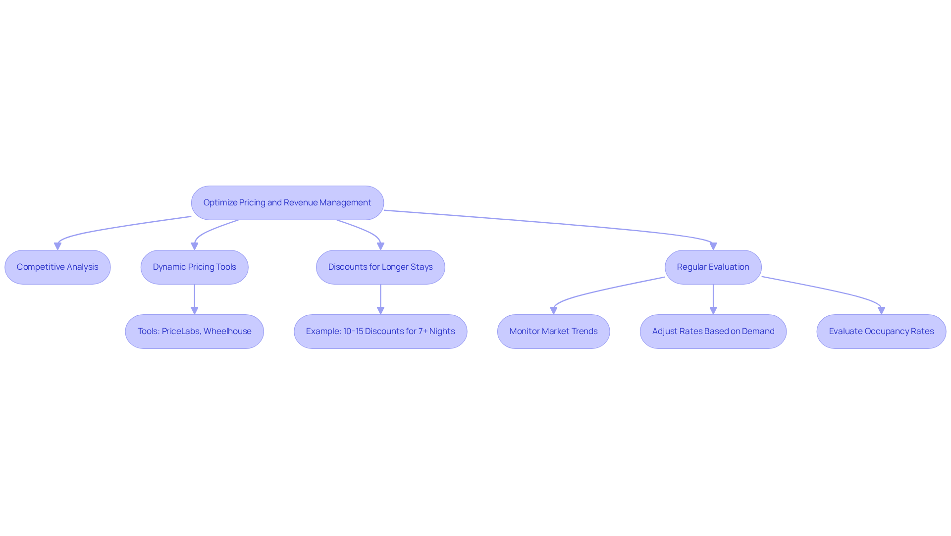 Follow the arrows to see how each strategy connects to the overall goal of maximizing revenue. Each box represents a step or strategy you can take to improve your Airbnb investment.