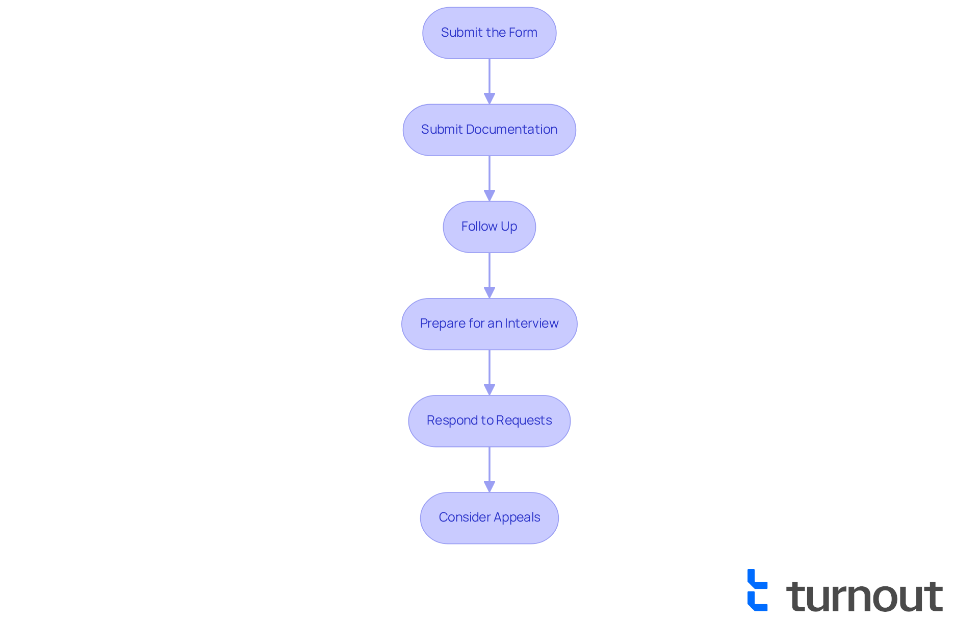 Each box represents a step in your journey to apply for disability benefits. Follow the arrows to see what you need to do next — it's like a roadmap to help you stay on track!