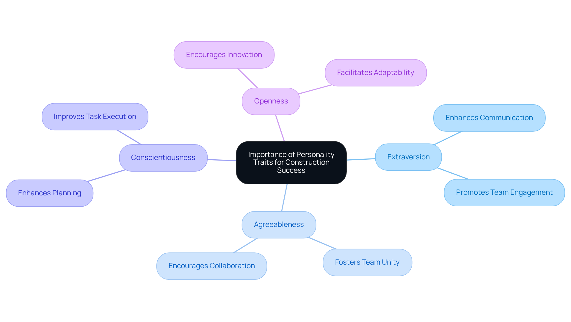 This mindmap illustrates how four key personality traits contribute to successful construction projects. Each branch represents a trait, and the sub-branches explain how these traits influence teamwork and project outcomes. Follow the branches to see how each trait plays a role in achieving success in construction.