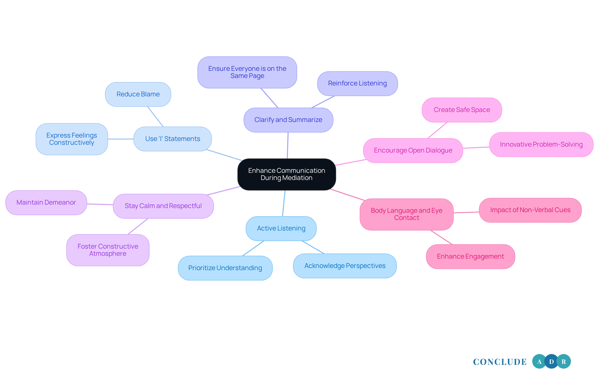 The central node represents the main goal of improving communication during mediation. Each branch shows a specific strategy, with further details available as you explore each one. This layout helps you understand how each strategy contributes to better mediation outcomes.