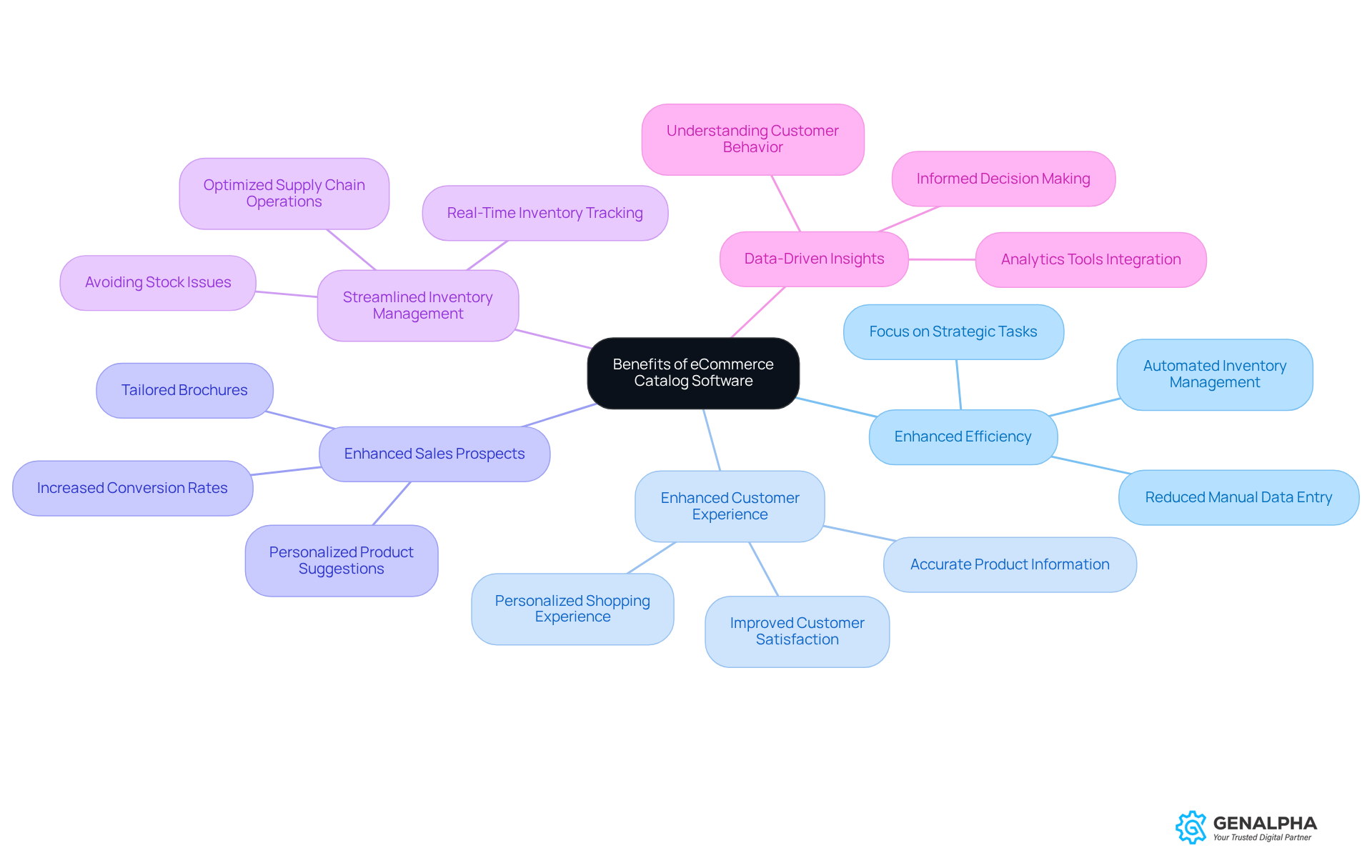 The central node represents the main topic, while each branch highlights a specific benefit. Follow the branches to see how each benefit contributes to improving manufacturing processes.
