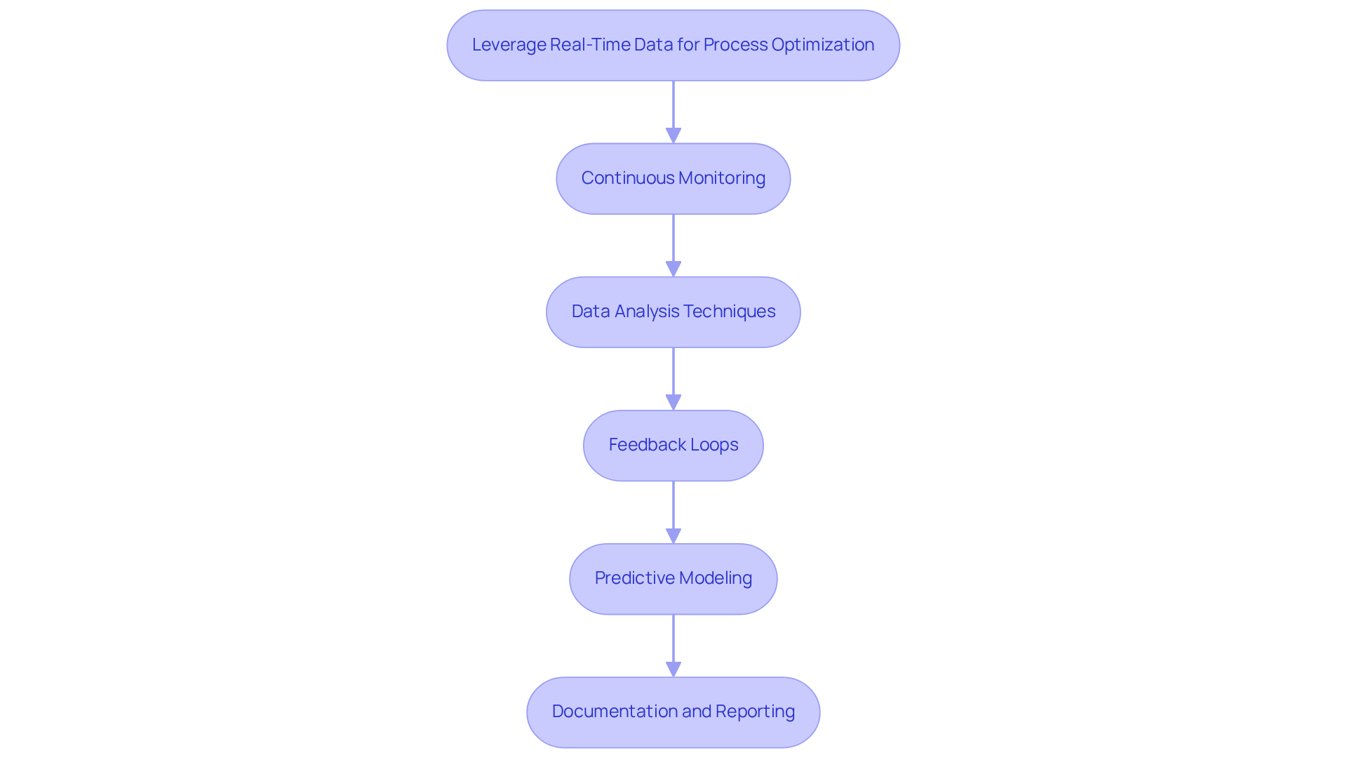 Each box represents a strategy for optimizing chemical processes using real-time data. Follow the arrows to see how each strategy builds on the previous one, leading to improved efficiency and stability in operations. Each box represents a strategy for optimizing chemical processes using real-time data. Follow the arrows to see how each strategy builds on the previous one, leading to improved efficiency and stability in operations.