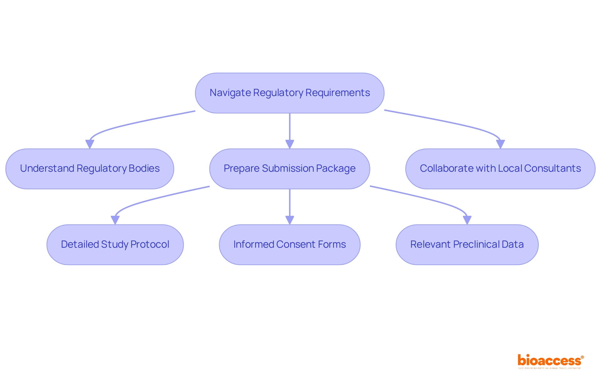 Follow the arrows to see the steps involved in preparing for clinical trials. Each box represents a key action or requirement, guiding you through the compliance process.