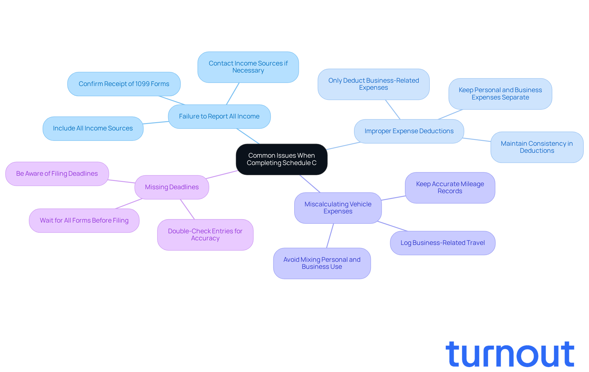 The center represents the main topic of common issues, while each branch highlights a specific problem. Follow the branches to see advice and tips for navigating each issue effectively.