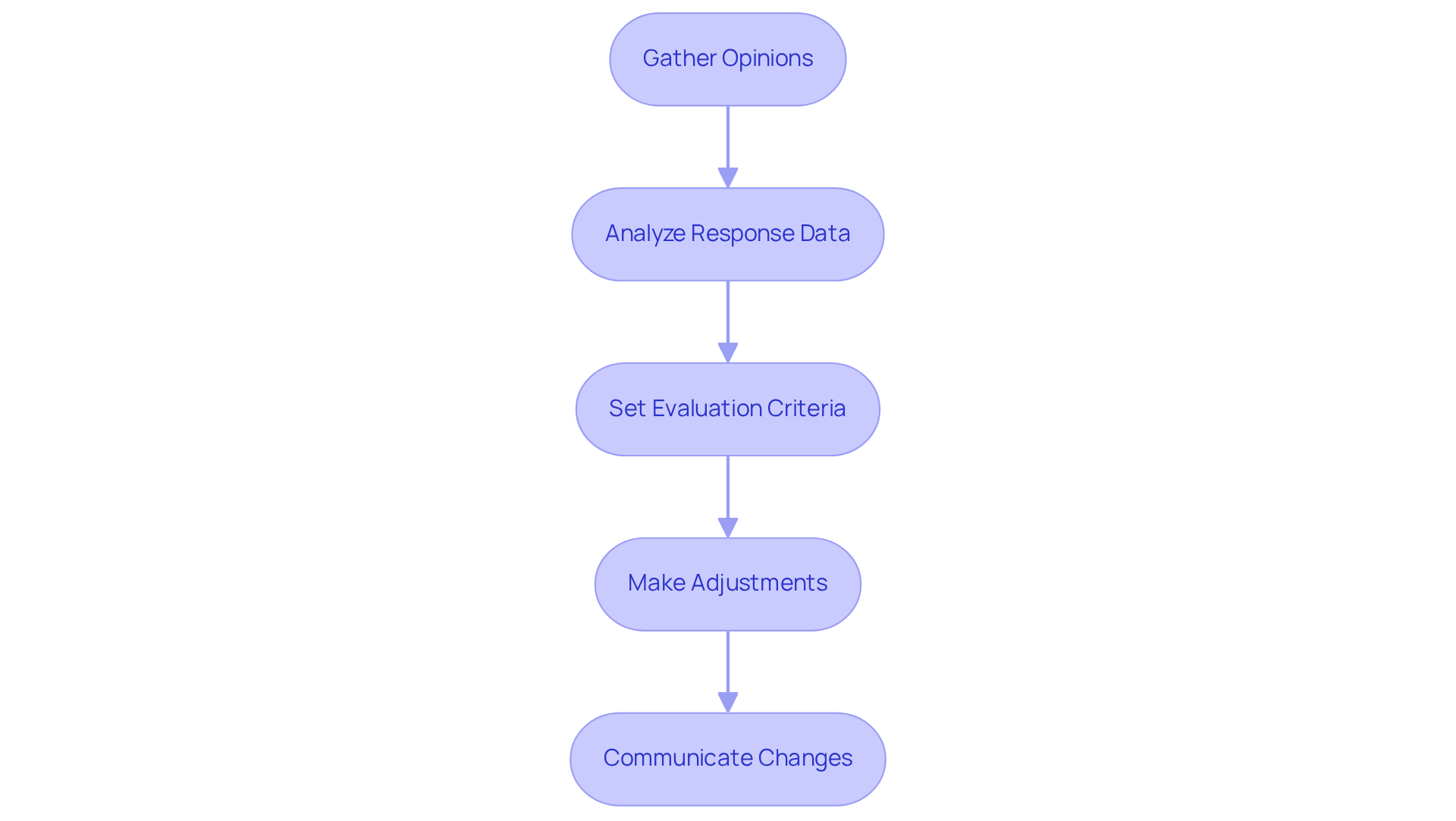 Each box represents a step in the feedback evaluation process. Follow the arrows to see how each step leads to the next, ensuring a comprehensive approach to improving the feedback culture. Each box represents a step in the feedback evaluation process. Follow the arrows to see how each step leads to the next, ensuring a comprehensive approach to improving the feedback culture.