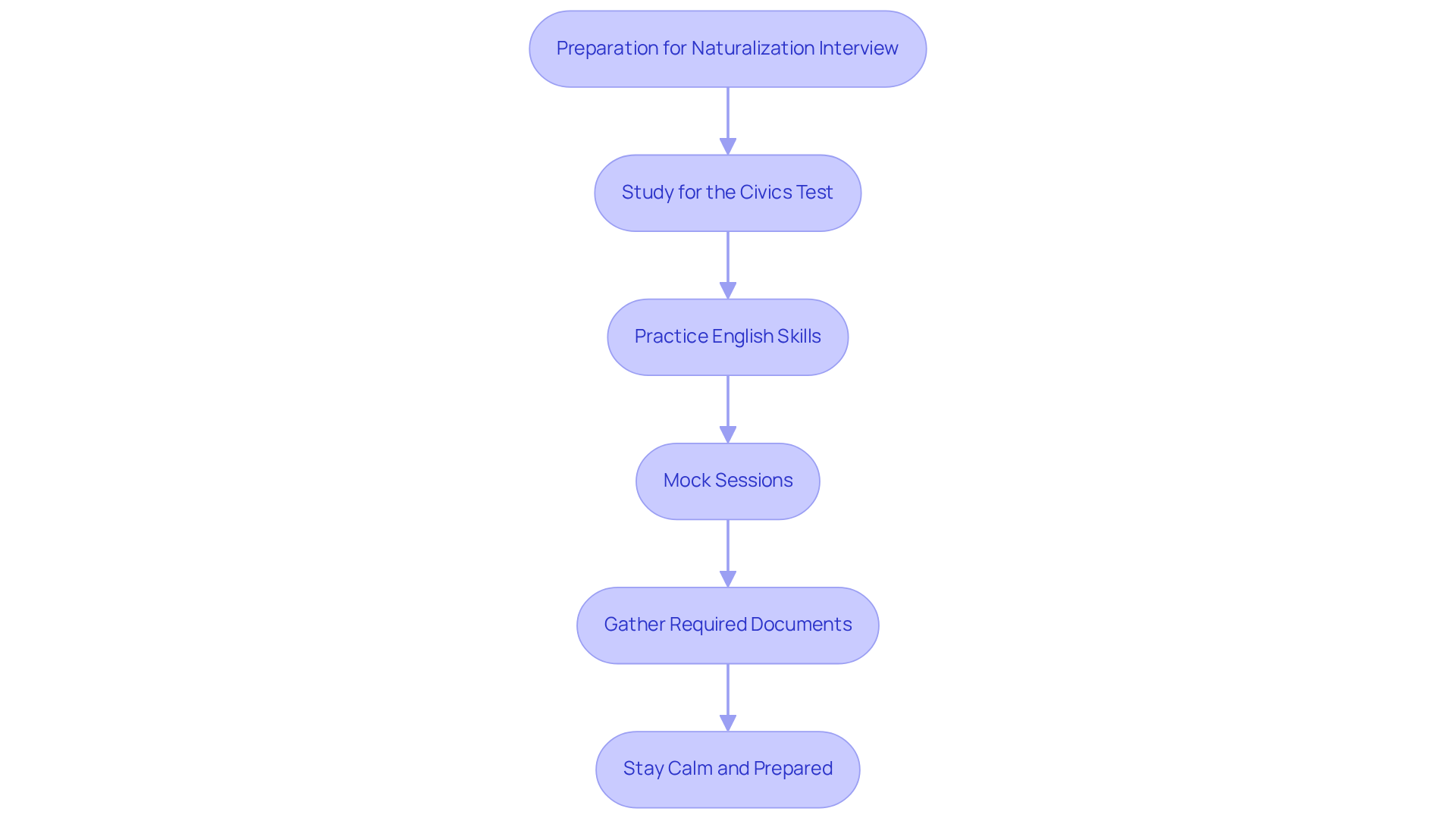 Each box represents a step in your preparation process. Follow the arrows to see the order in which you should tackle each task, helping you feel organized and ready for your interview.