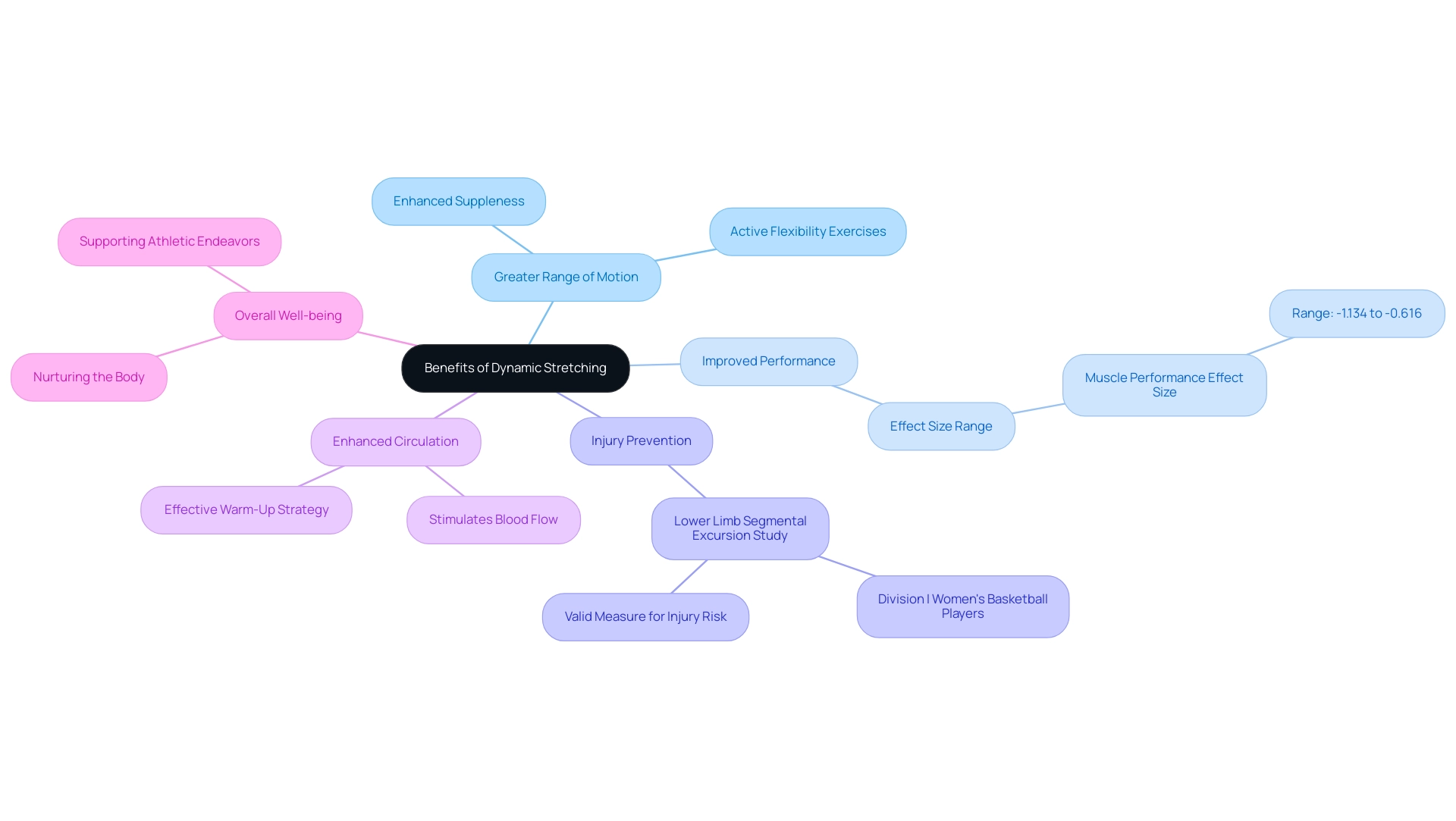 Each branch represents a key benefit of dynamic stretching, with sub-branches providing supporting details and studies related to each benefit.