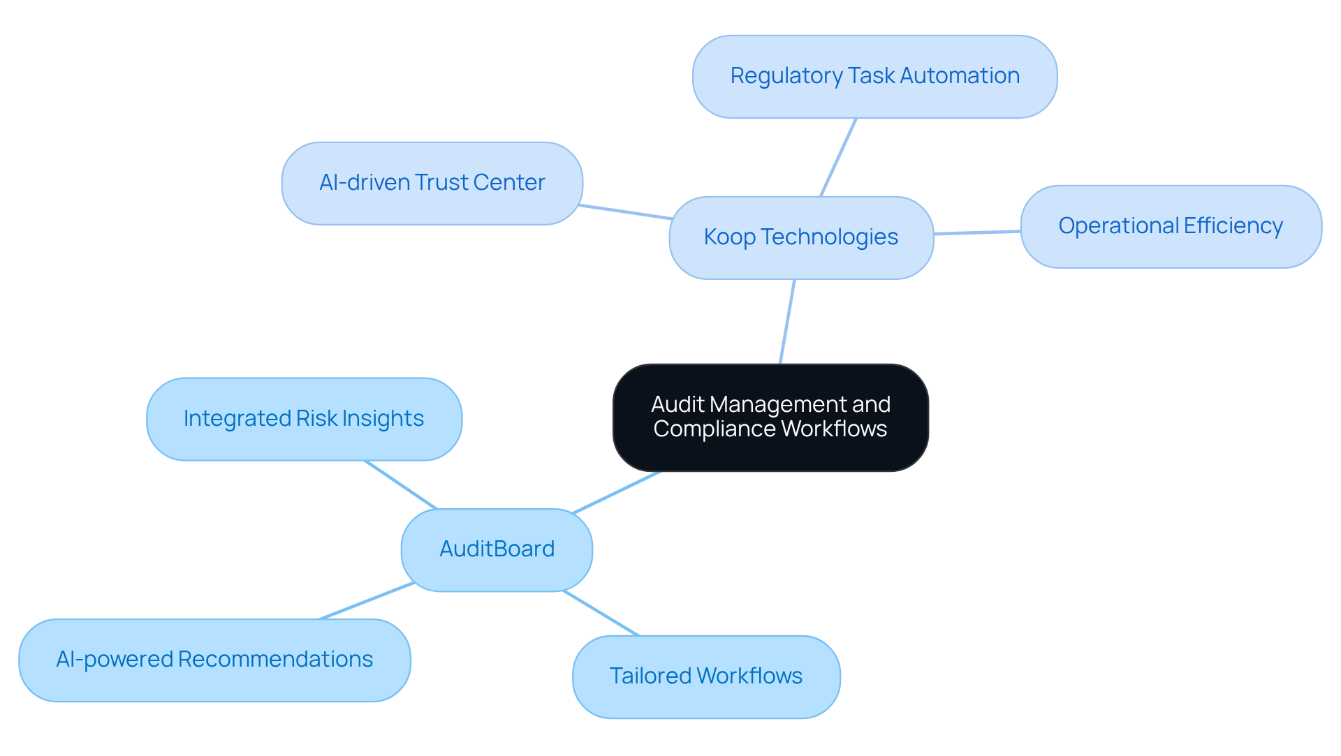 This mindmap illustrates how AuditBoard and Koop Technologies contribute to improving audit management and compliance in fintech. Each branch represents a key aspect of their solutions, showing how they connect to the central theme of regulatory management.