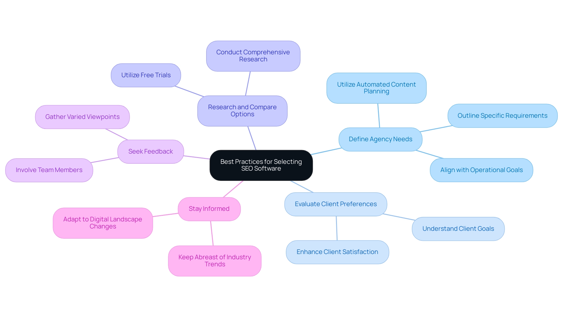 The central node represents the main topic, with branches illustrating key best practices for selection, each color-coded for easier understanding.