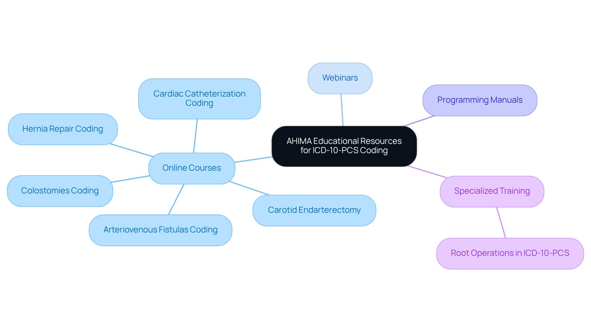 10 Essential Examples of ICD 10 PCS Codes for Healthcare Professionals ...