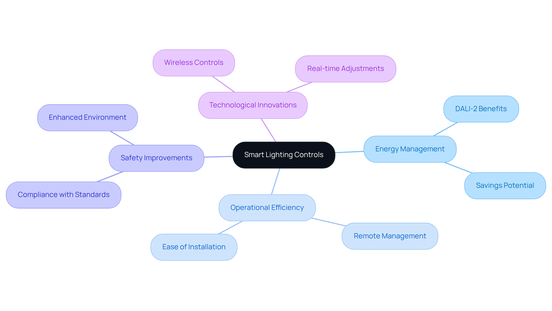 The central node represents the main idea of smart lighting controls. Each branch shows a key benefit or technology related to energy management, helping you see how they connect at a glance.
