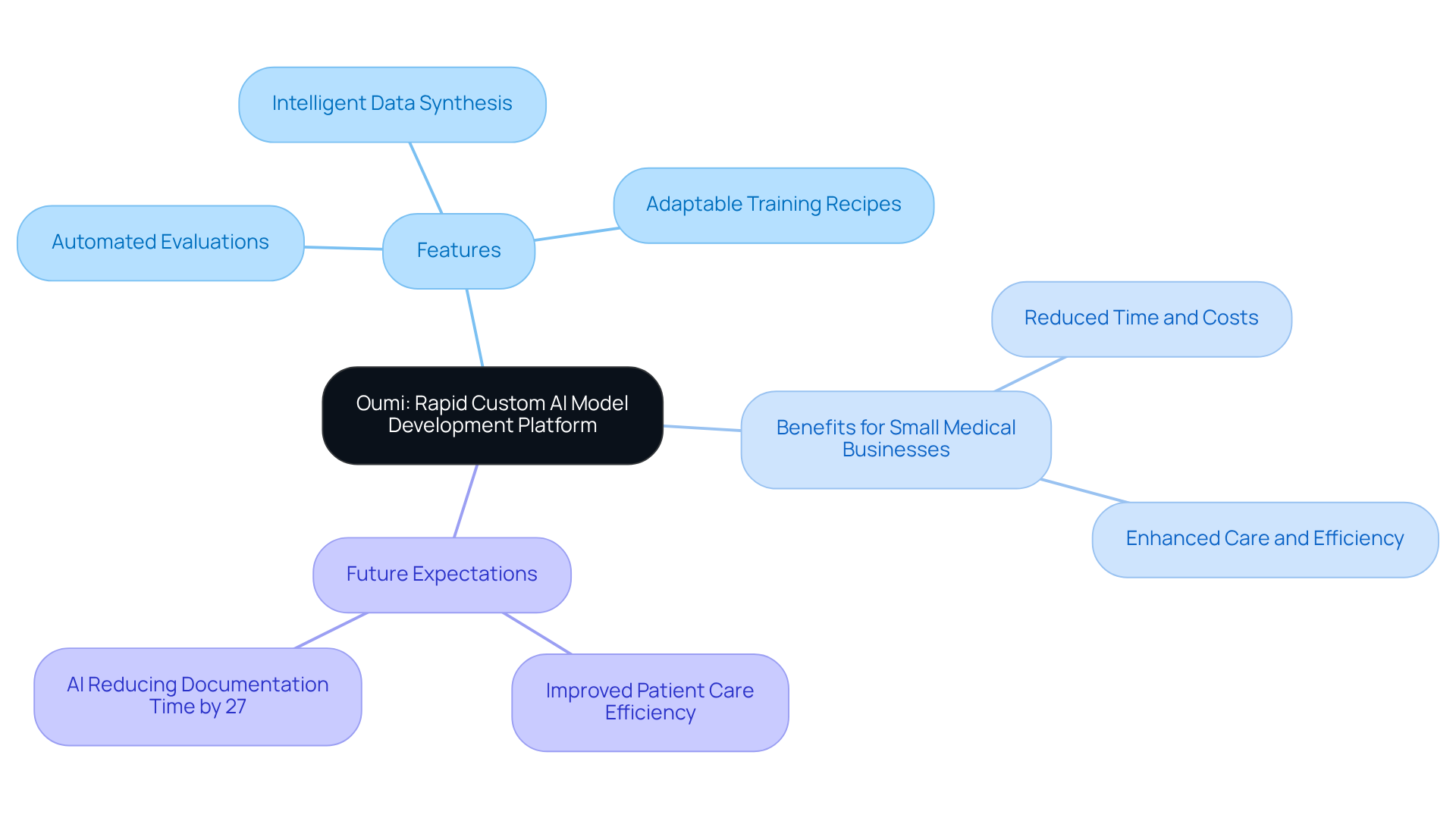 The central node represents Oumi, with branches showing its features, benefits for small businesses, and future expectations in healthcare. Each branch highlights how Oumi contributes to the evolving landscape of medical technology.
