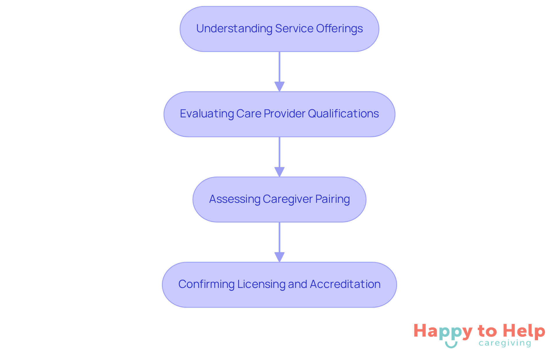 Each box represents a crucial step in the evaluation process. Follow the arrows to understand how to assess caregiving services effectively.