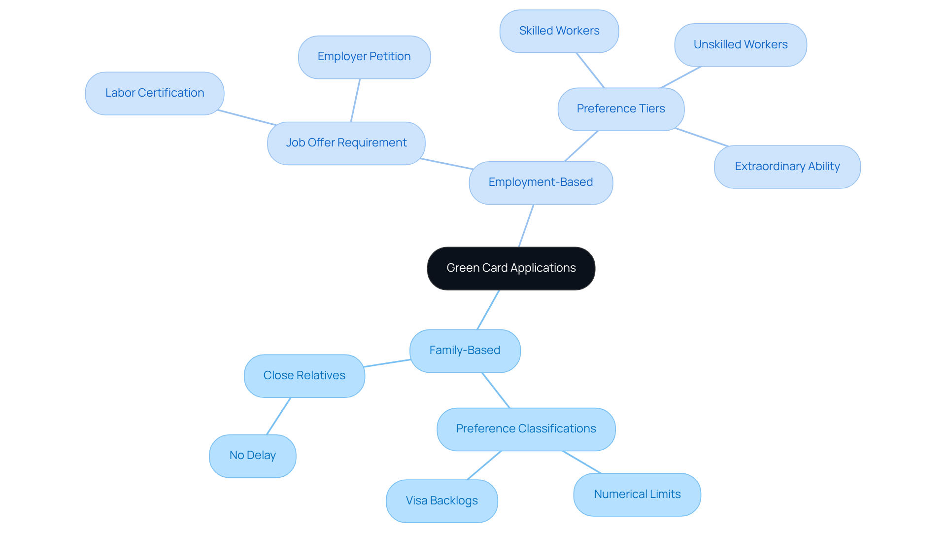 This mindmap illustrates the two main pathways to obtaining a green card in the U.S. - family-based and employment-based. Each branch shows the specific requirements and classifications, helping you understand the differences and processes involved. This mindmap illustrates the two main pathways to obtaining a green card in the U.S. - family-based and employment-based. Each branch shows the specific requirements and classifications, helping you understand the differences and processes involved.