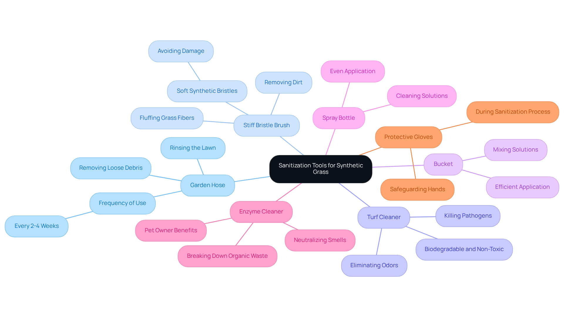 This mindmap shows the key tools needed for keeping your synthetic grass clean and fresh. Each branch represents a tool, and the sub-branches explain what each tool does. Follow the branches to understand how each item contributes to the overall maintenance of your lawn.