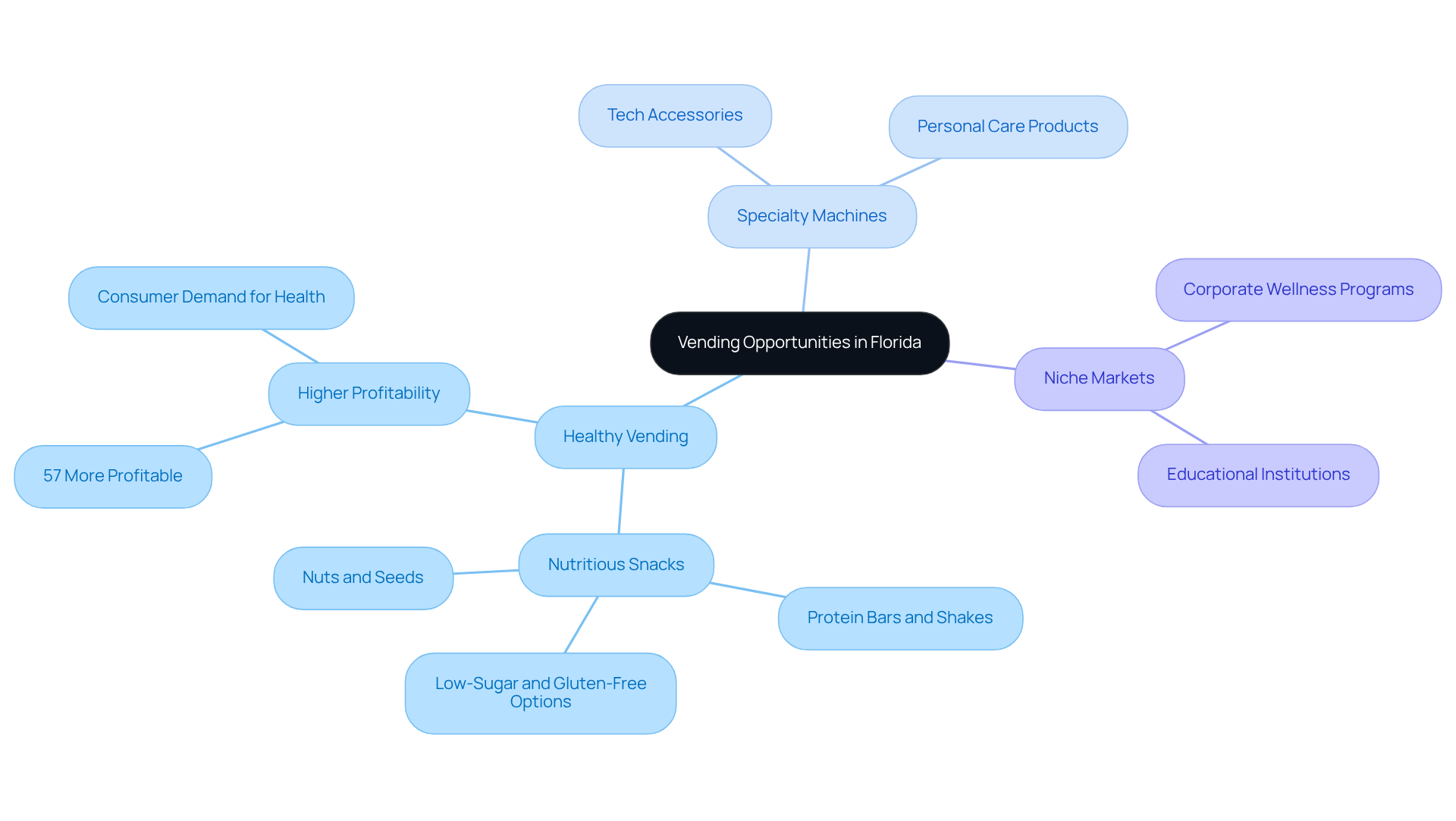 The center node represents the main topic of vending opportunities, while each branch shows different types of vending machines. The sub-branches provide details on specific markets and profitability, helping you understand the diverse options available.