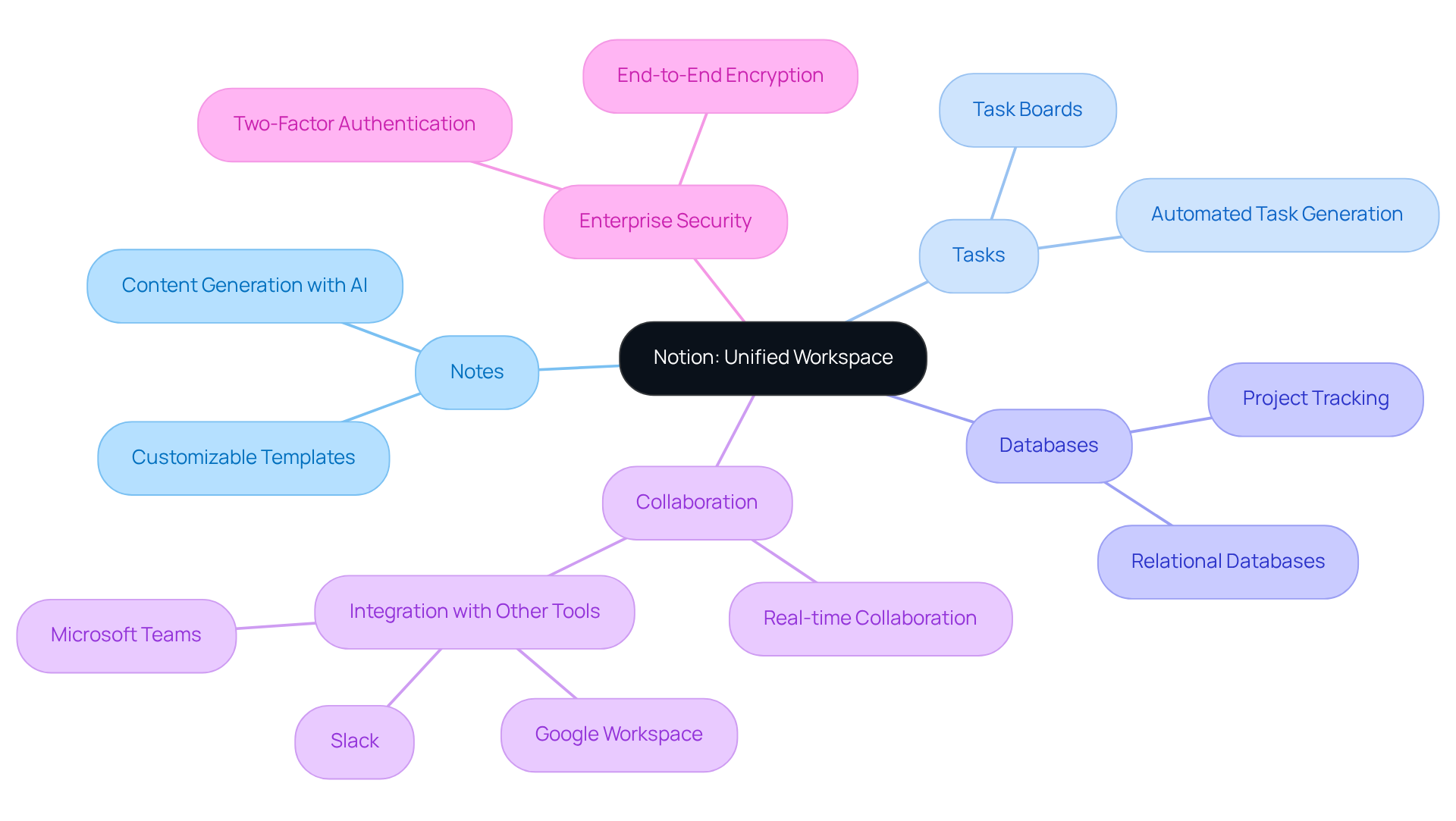 The central node represents Notion, while the branches show its key features and how they help startups manage projects effectively. Each color-coded branch highlights a different aspect of the platform.