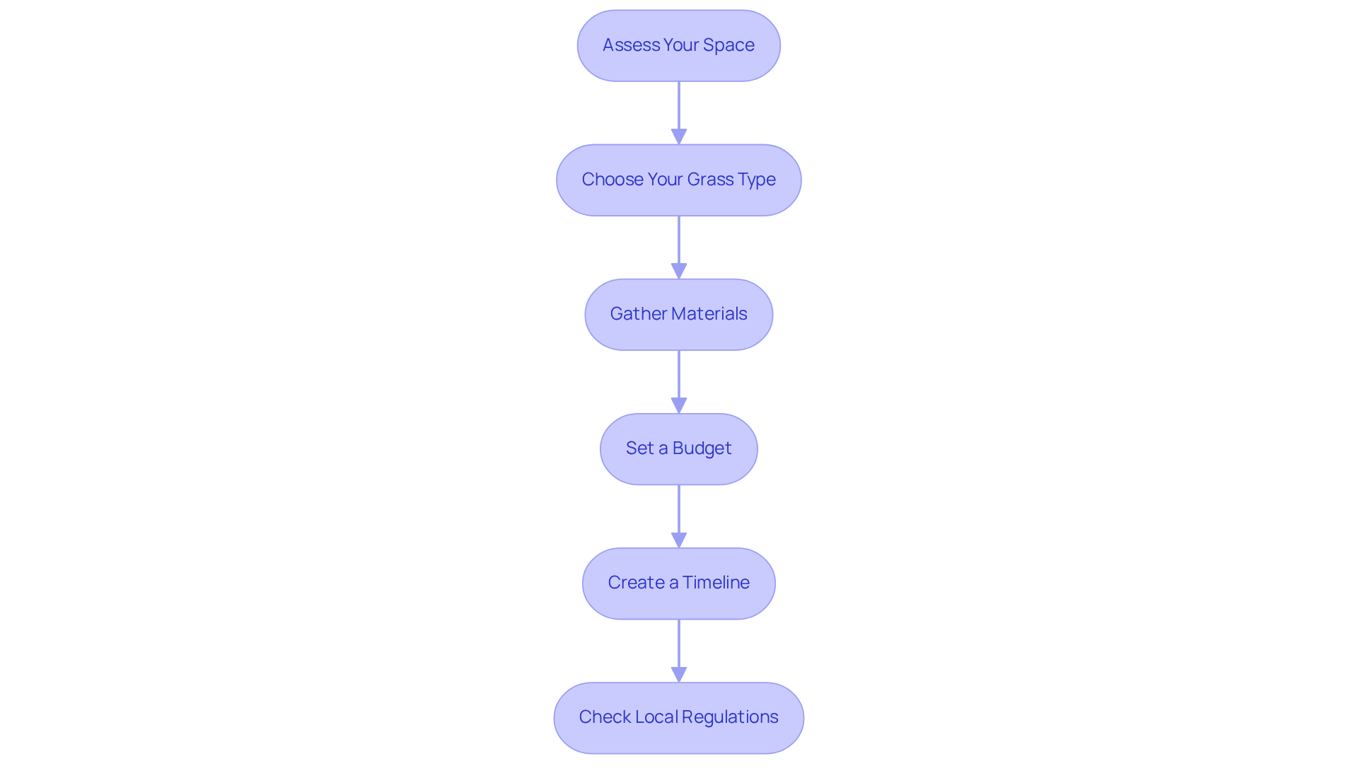 This flowchart outlines the steps to successfully plan your turf installation. Start at the top with 'Assess Your Space' and follow the arrows down to see each subsequent step. Each box represents a crucial part of the planning process, helping you stay organized and on track. This flowchart outlines the steps to successfully plan your turf installation. Start at the top with 'Assess Your Space' and follow the arrows down to see each subsequent step. Each box represents a crucial part of the planning process, helping you stay organized and on track.