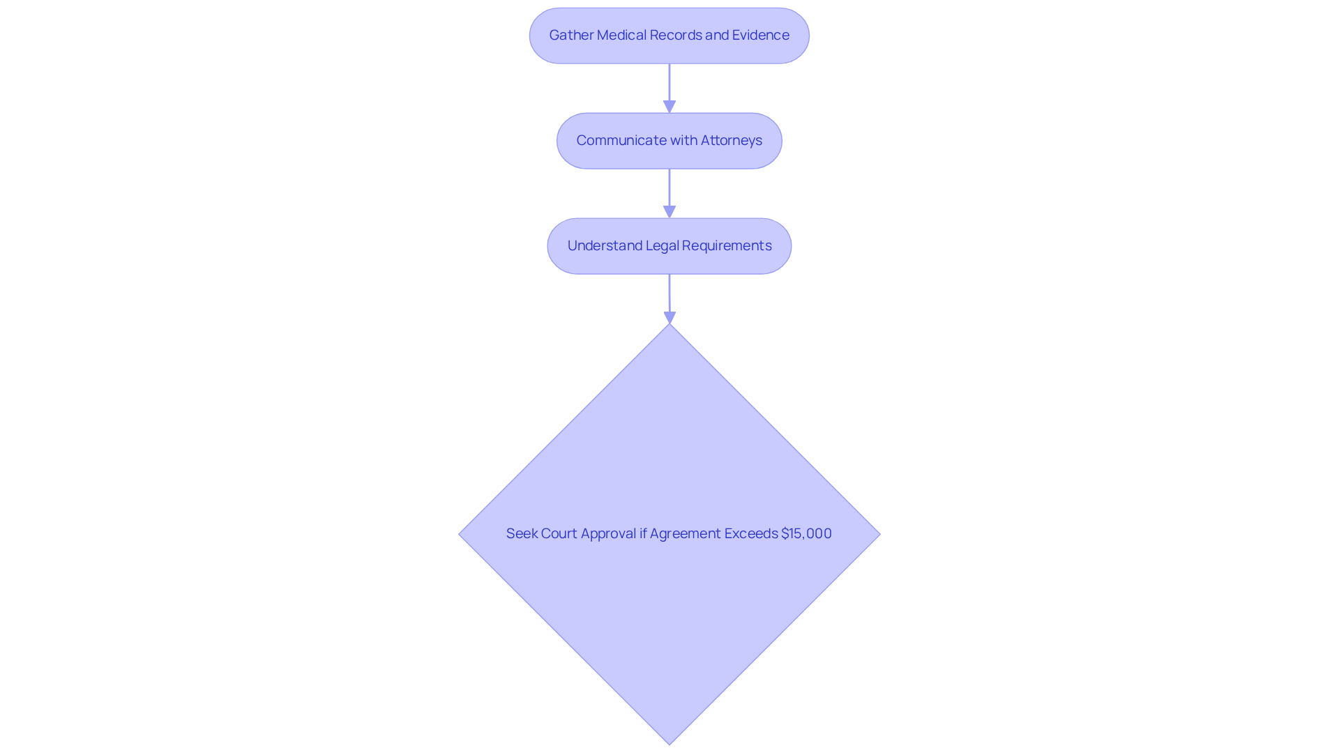 Follow the arrows to see the steps parents should take after a child's injury - from gathering evidence to ensuring legal protections are in place. Follow the arrows to see the steps parents should take after a child's injury - from gathering evidence to ensuring legal protections are in place.