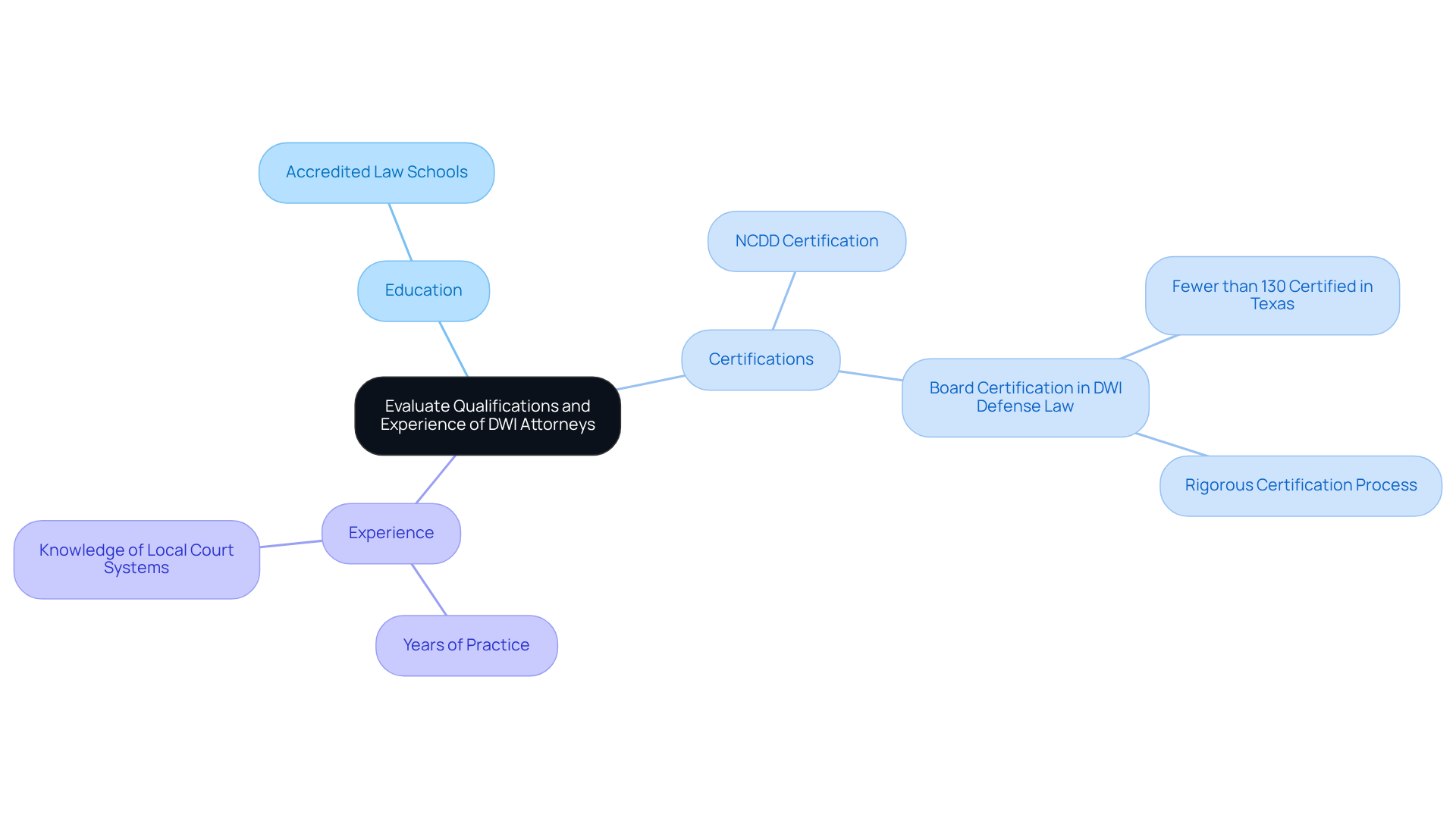 This mindmap helps you visualize the important factors to consider when choosing a DWI attorney. Start at the center with the main topic, then follow the branches to see the specific qualifications and experiences that matter most. This mindmap helps you visualize the important factors to consider when choosing a DWI attorney. Start at the center with the main topic, then follow the branches to see the specific qualifications and experiences that matter most.