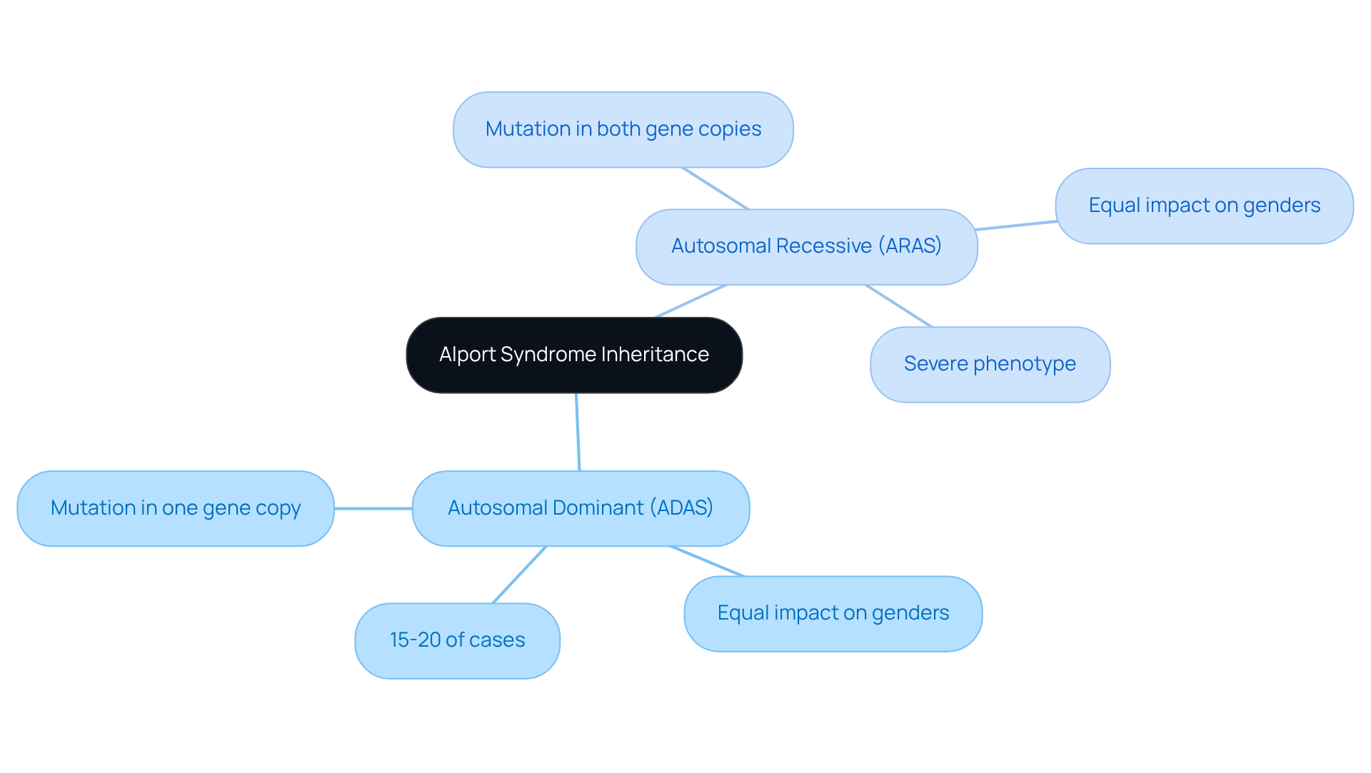 This mindmap shows the two main types of autosomal inheritance for Alport syndrome. Each branch explains key features of ADAS and ARAS, helping you understand how these patterns affect individuals and families.