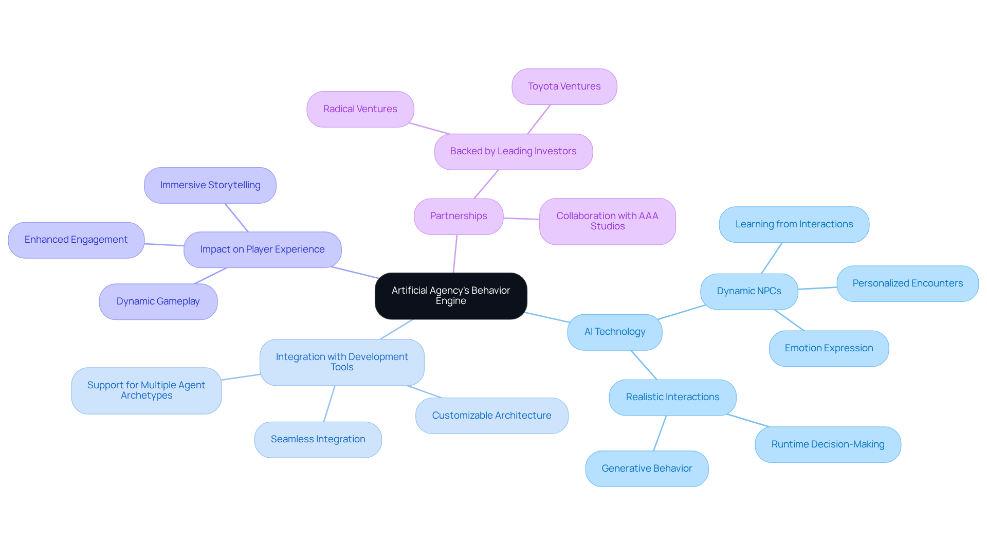 The center represents the behavior engine, with branches showing its key features and impacts. Each color-coded branch helps you see how different aspects connect to the main idea.