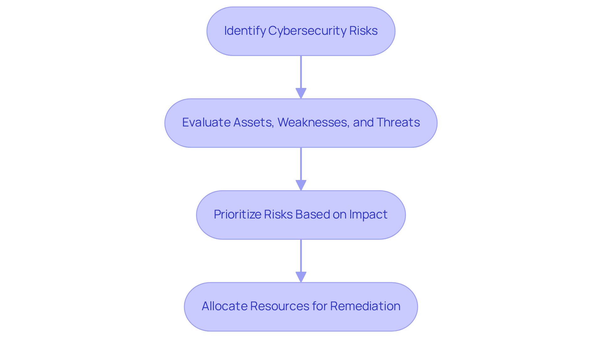 This flowchart outlines the steps organizations should take to identify and prioritize cybersecurity risks. Follow the arrows to see how each step leads to the next, helping to enhance defenses against cyber threats.