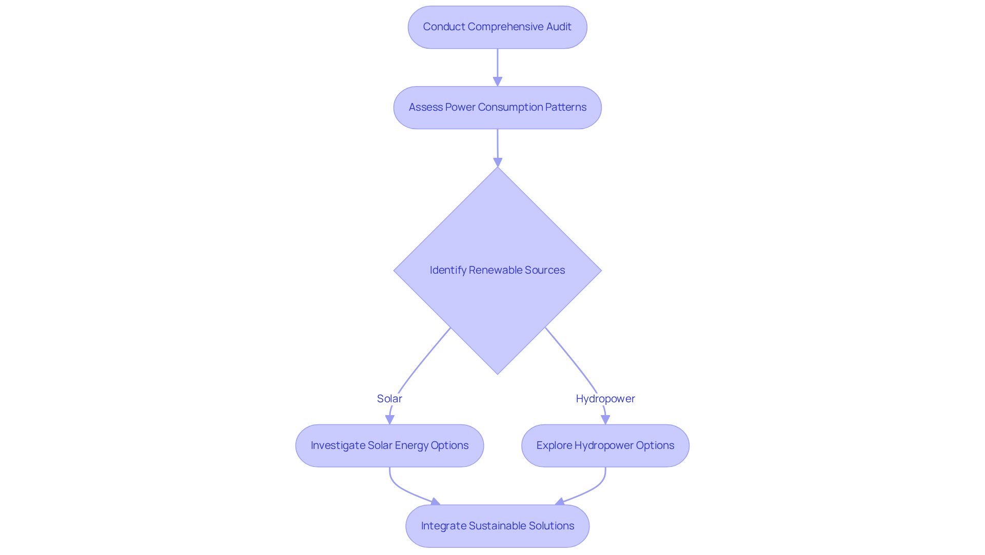 Follow the arrows to see how to assess your energy needs and choose the best renewable sources for your project. Each box represents a step in the process, guiding you from the initial audit to integrating sustainable solutions.