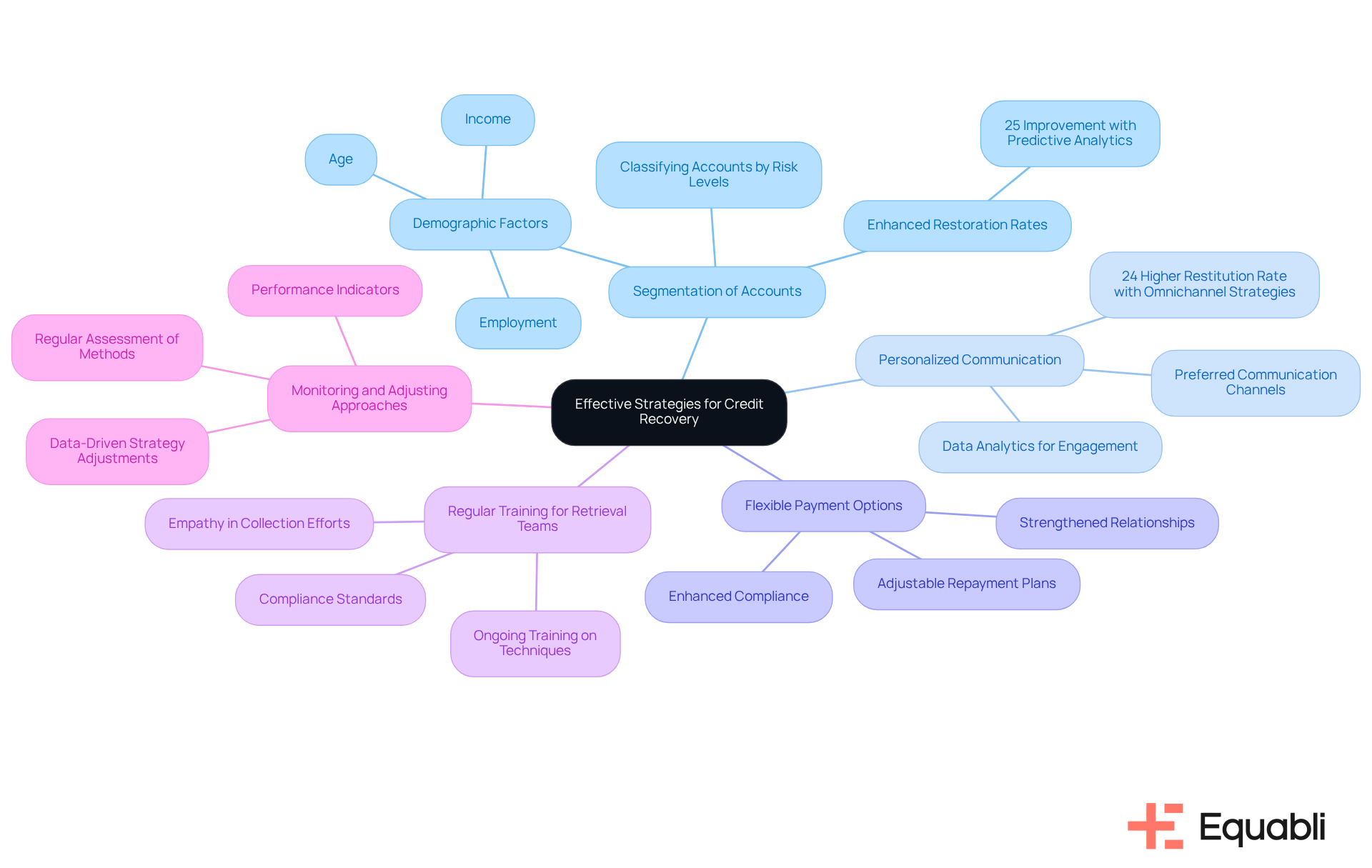 The central node represents the main goal of improving credit recovery, while each branch outlines a key strategy. Sub-branches provide specific details and benefits related to each strategy, making it easy to see how they contribute to the overall objective.