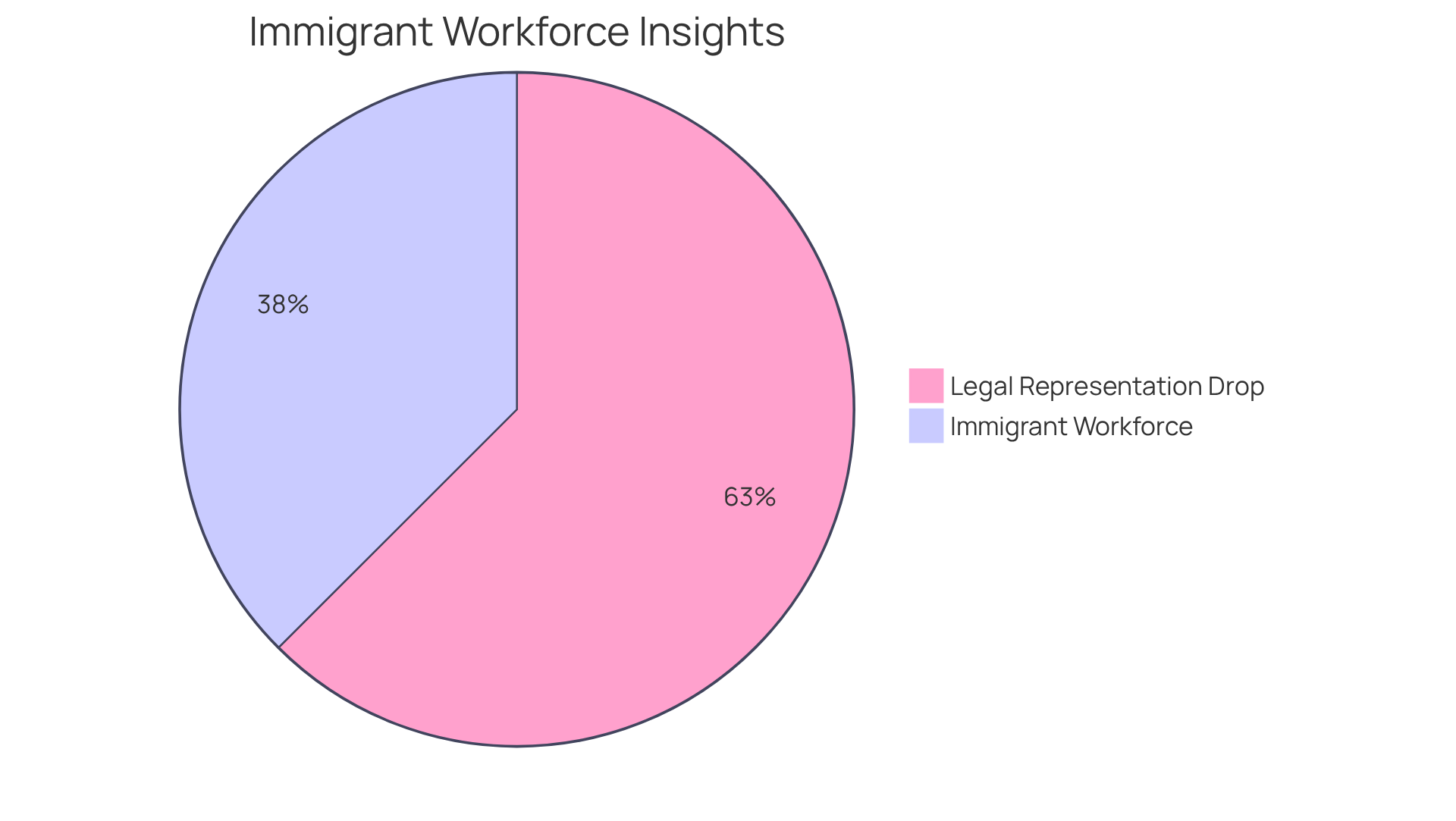 The blue segment shows the percentage of the medical workforce that are immigrants, while the red segment illustrates the drop in those able to find legal representation. This highlights the importance of support for immigrant medical professionals.
