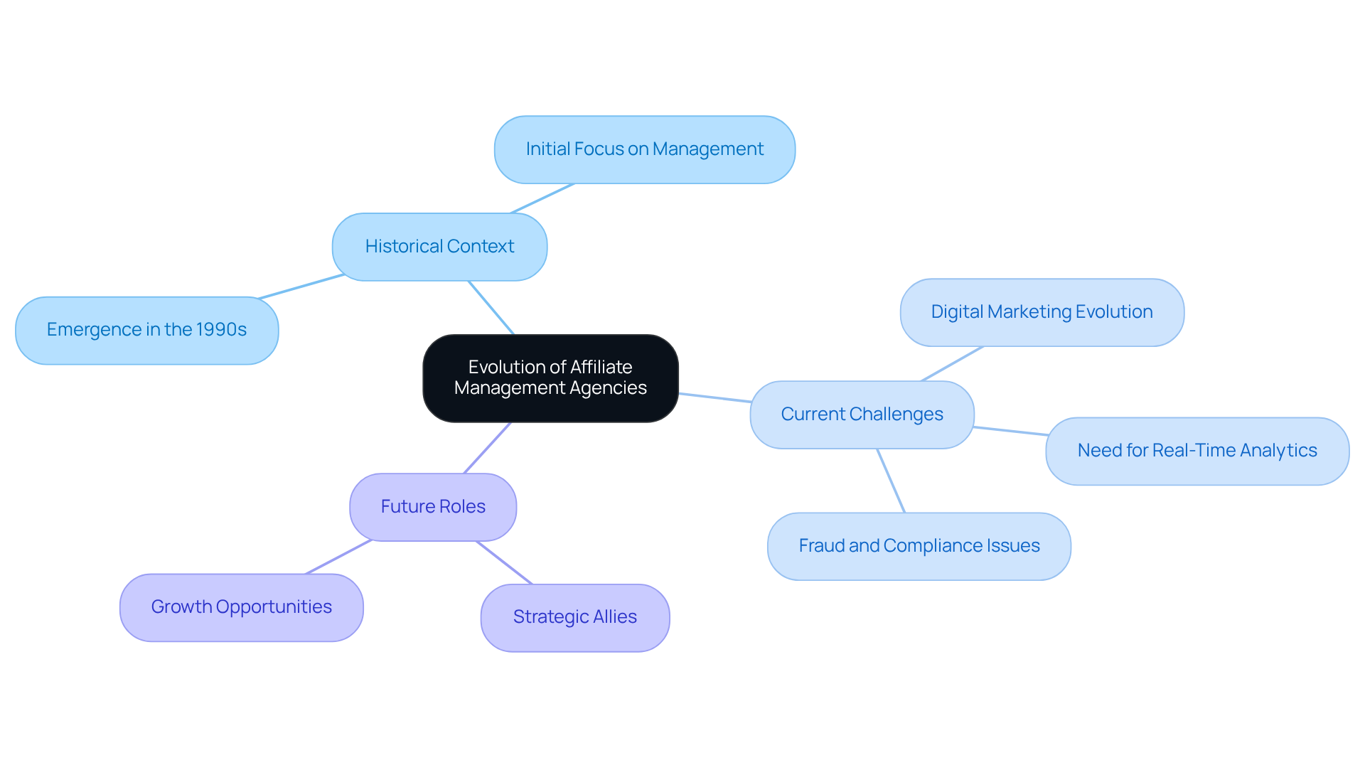 This mindmap starts with the main topic in the center and branches out to show how affiliate management agencies have evolved over time. Each branch represents a key area of discussion, helping you see the connections between the past, present, and future of these agencies. This mindmap starts with the main topic in the center and branches out to show how affiliate management agencies have evolved over time. Each branch represents a key area of discussion, helping you see the connections between the past, present, and future of these agencies.