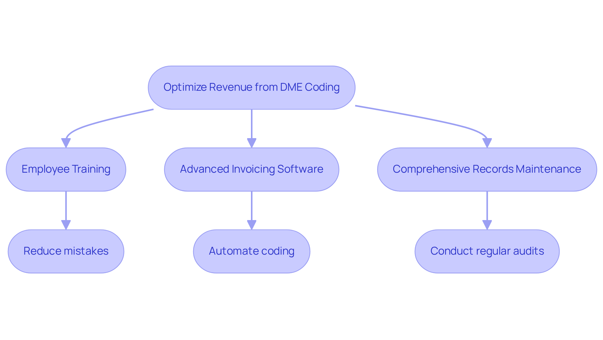 Each box represents a strategy to enhance revenue. Follow the arrows to see how each step connects and contributes to the overall goal of optimizing DME coding revenue.