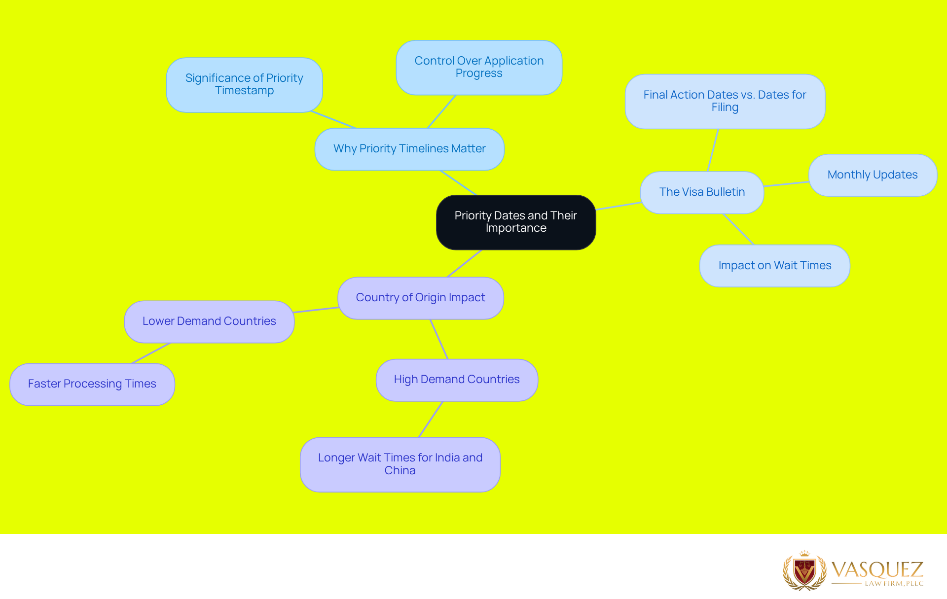 This mindmap starts with the central idea of priority dates and branches out to show why they matter, how the Visa Bulletin works, and the impact of your country of origin. Each branch represents a key aspect of the EB-3 process, helping you see how they all connect. This mindmap starts with the central idea of priority dates and branches out to show why they matter, how the Visa Bulletin works, and the impact of your country of origin. Each branch represents a key aspect of the EB-3 process, helping you see how they all connect.