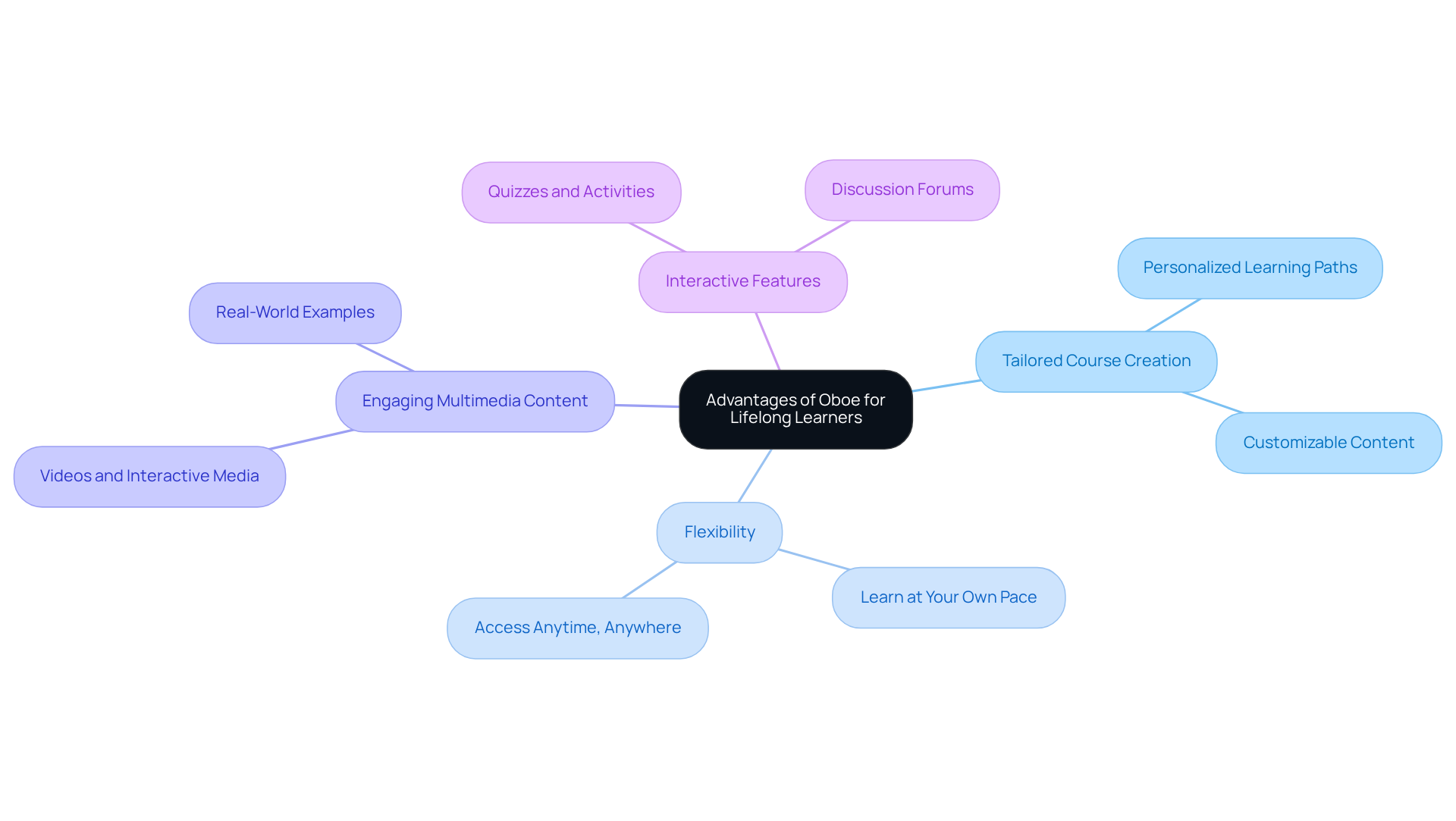 The central node represents the Oboe platform, while the branches show its key benefits. Each sub-branch provides more detail about how these advantages enhance the learning experience.