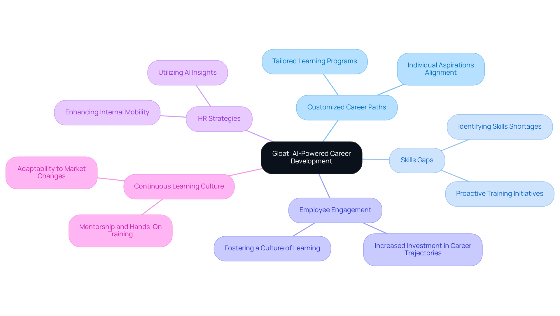 The central node represents Gloat's main focus, while the branches illustrate different aspects of how AI is used in career development. Each branch shows a key area of impact, helping you understand how they connect to the overall strategy.