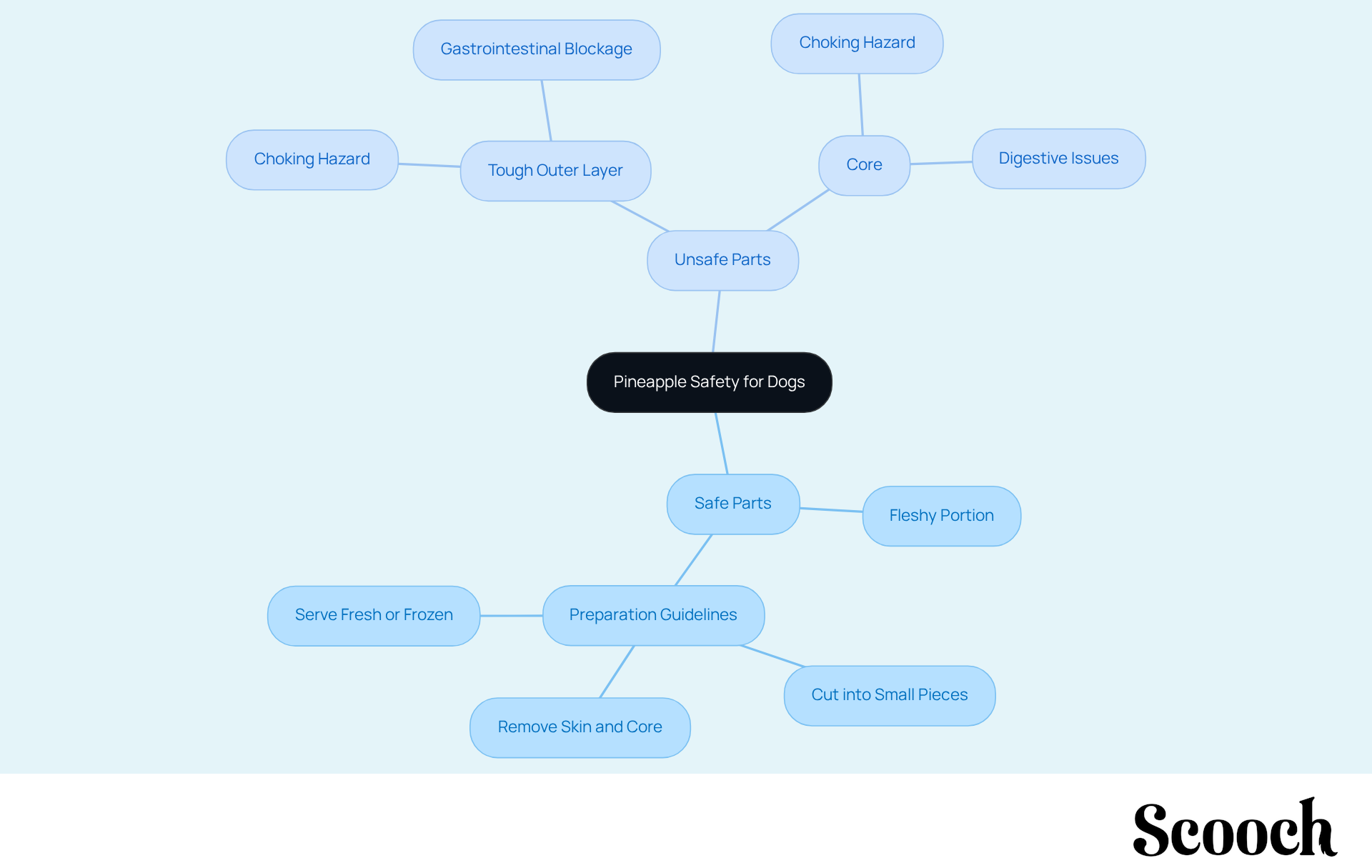 The center node shows the main topic. The branches indicate what parts of the pineapple are safe or unsafe for dogs and how to prepare it safely. Follow the branches to get a complete understanding of pineapple safety for your furry friend.