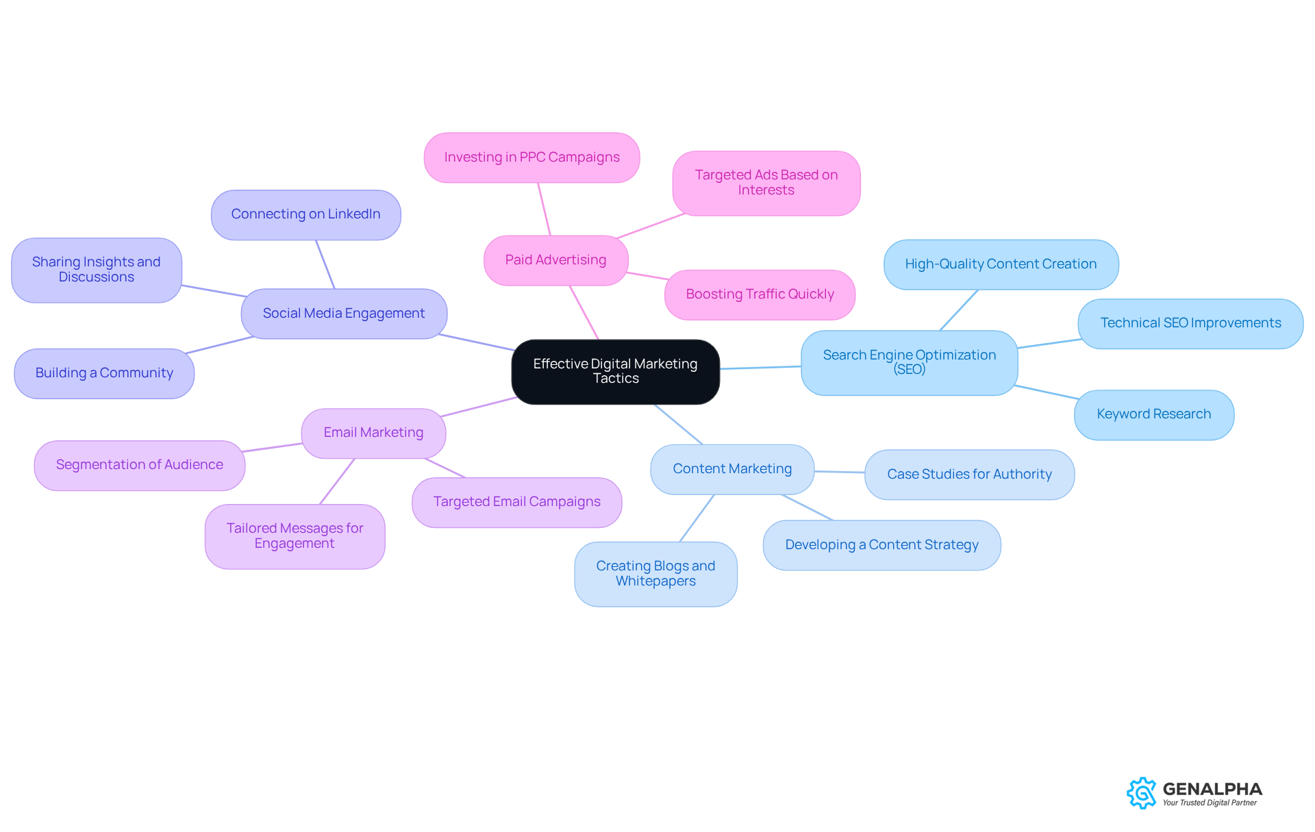 This mindmap starts with the main theme of digital marketing tactics at the center. Each branch represents a specific strategy, and the sub-branches provide additional details about how to implement each tactic effectively. Follow the branches to explore the various approaches to enhance your digital marketing efforts. This mindmap starts with the main theme of digital marketing tactics at the center. Each branch represents a specific strategy, and the sub-branches provide additional details about how to implement each tactic effectively. Follow the branches to explore the various approaches to enhance your digital marketing efforts.