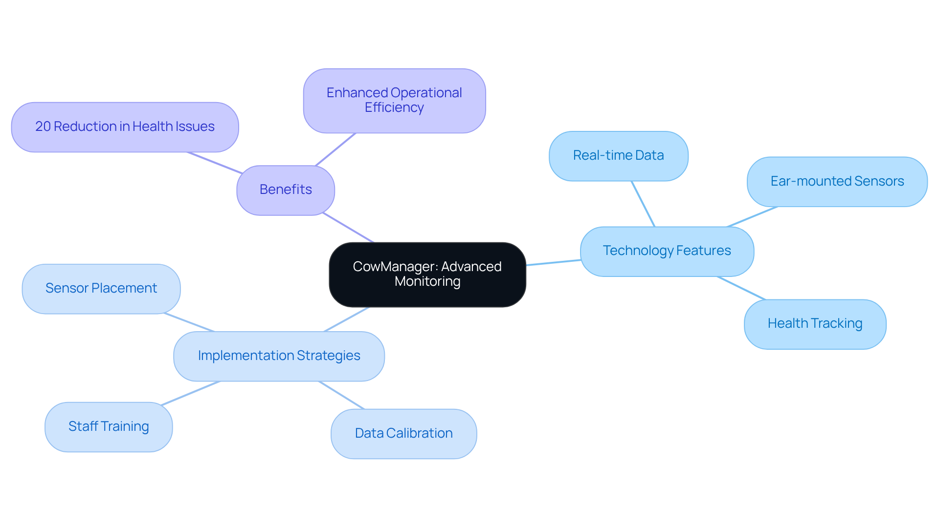 Start at the center with CowManager, then explore the branches to see its features, how to implement it effectively, and the benefits it brings to dairy operations.