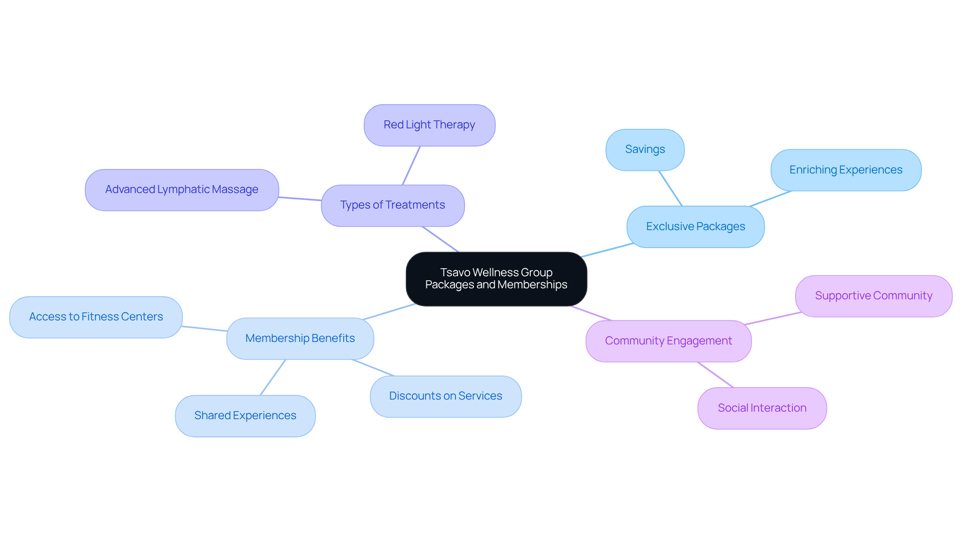 Start from the center with the main offerings, then explore how each area contributes to fostering community and supporting health journeys through branches and sub-branches.