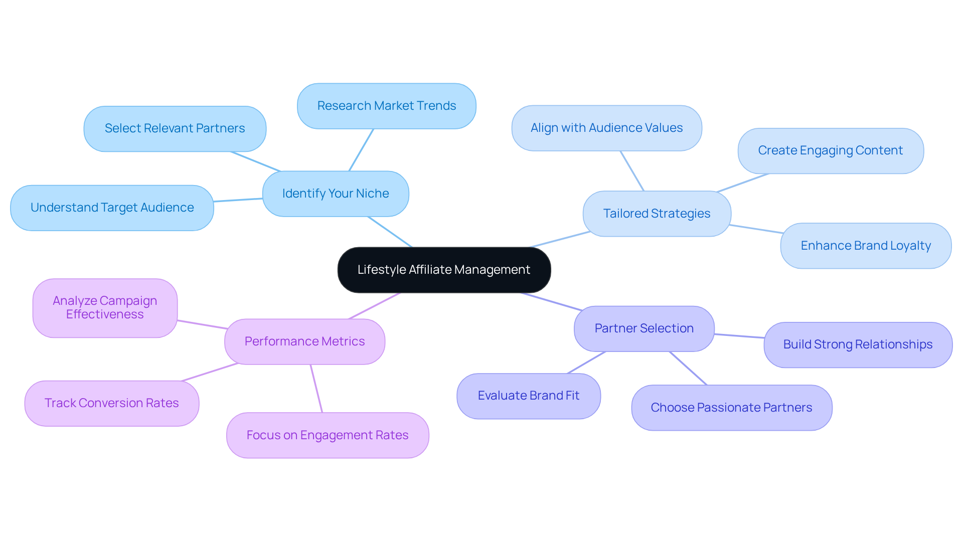 This mindmap starts with the central idea of managing a lifestyle affiliate company. Each branch represents a key strategy, and the sub-branches provide more details on how to implement those strategies. Follow the branches to see how each strategy connects to the overall goal of effective affiliate management.