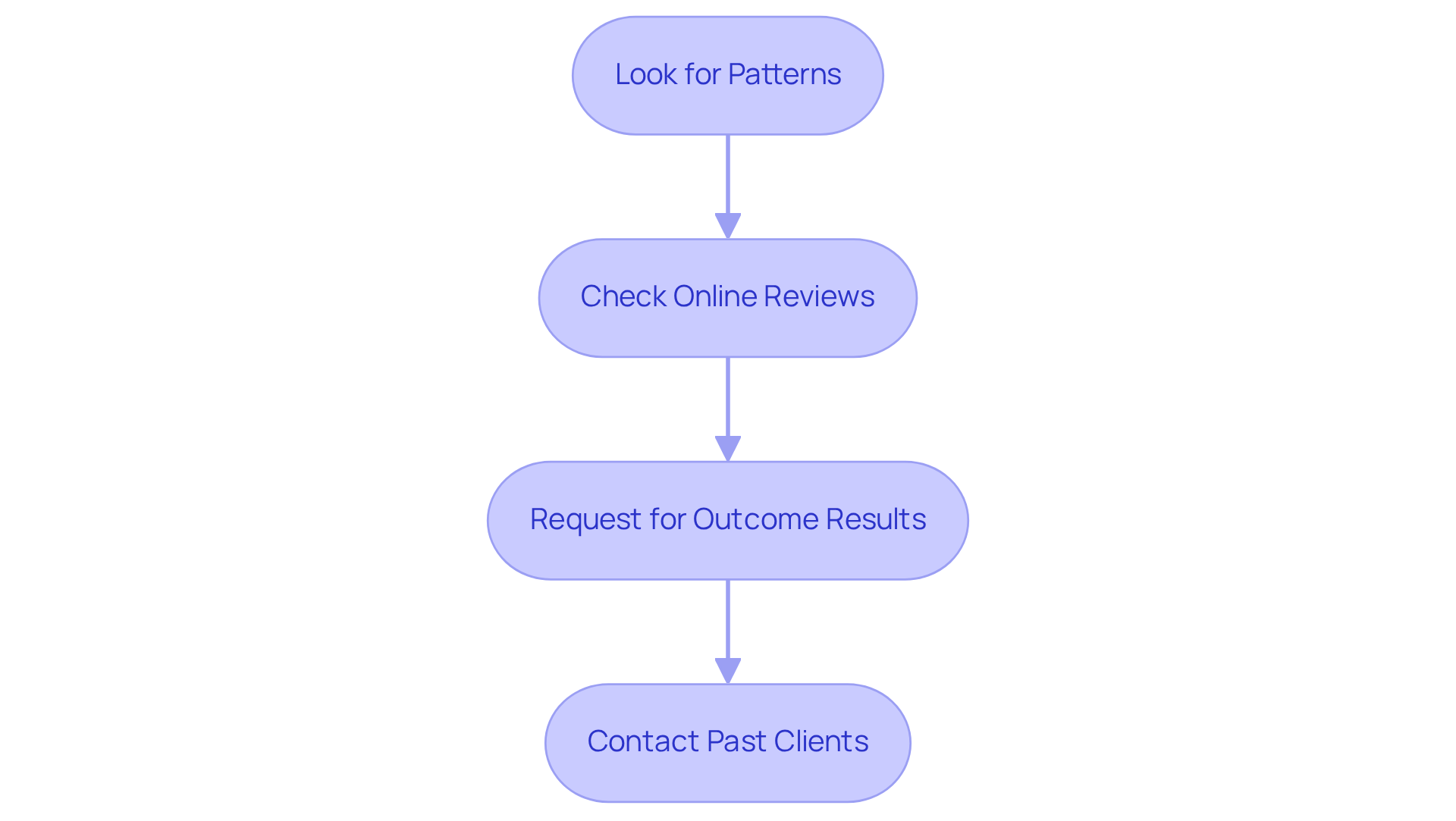 Each box represents a step in the process of evaluating a lawyer based on client feedback and outcomes. Follow the arrows to see the recommended order of actions. Each box represents a step in the process of evaluating a lawyer based on client feedback and outcomes. Follow the arrows to see the recommended order of actions.