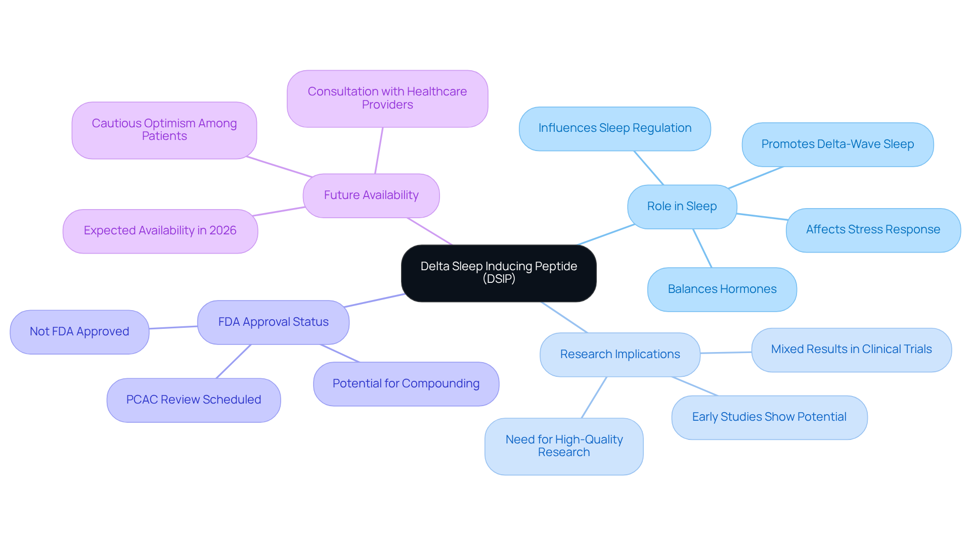This mindmap starts with DSIP at the center, showing how it connects to various aspects of sleep health. Each branch represents a different area of focus, helping you see how DSIP relates to sleep quality, research, and its future in medicine.
