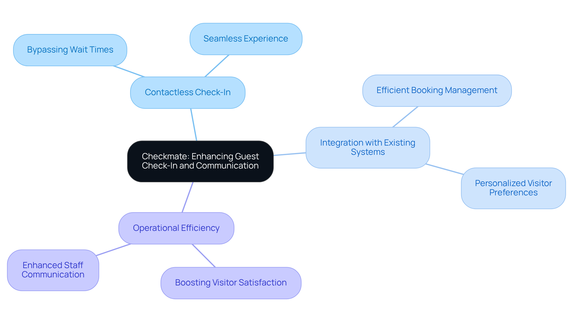 Start at the center with Checkmate, then explore its features and the positive impacts they have on the dining experience. Each branch shows how Checkmate improves guest interactions.