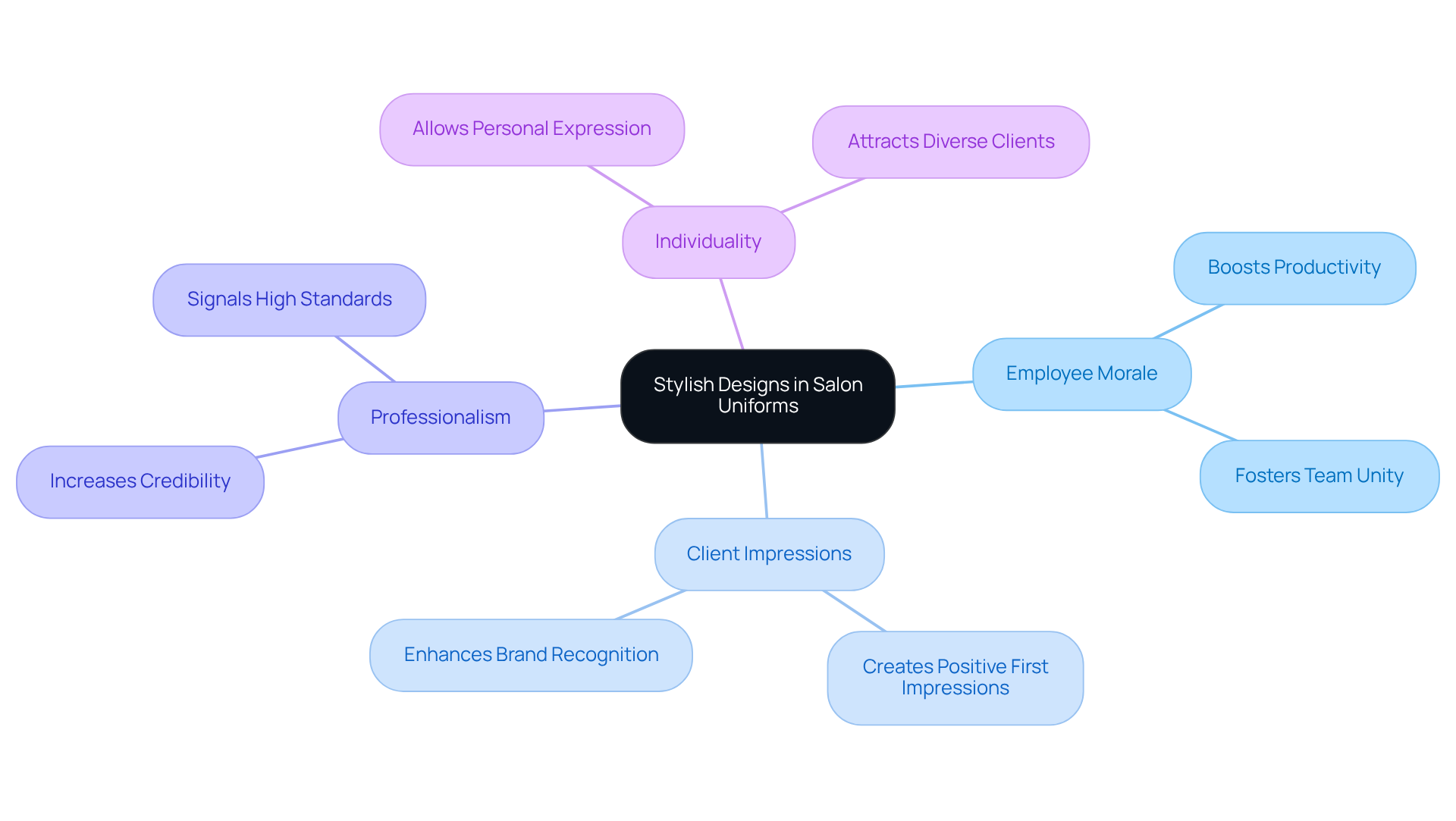 The central idea is about stylish designs, and each branch shows how it affects different aspects like morale and client impressions. Follow the branches to explore how each area connects back to the main theme. The central idea is about stylish designs, and each branch shows how it affects different aspects like morale and client impressions. Follow the branches to explore how each area connects back to the main theme.