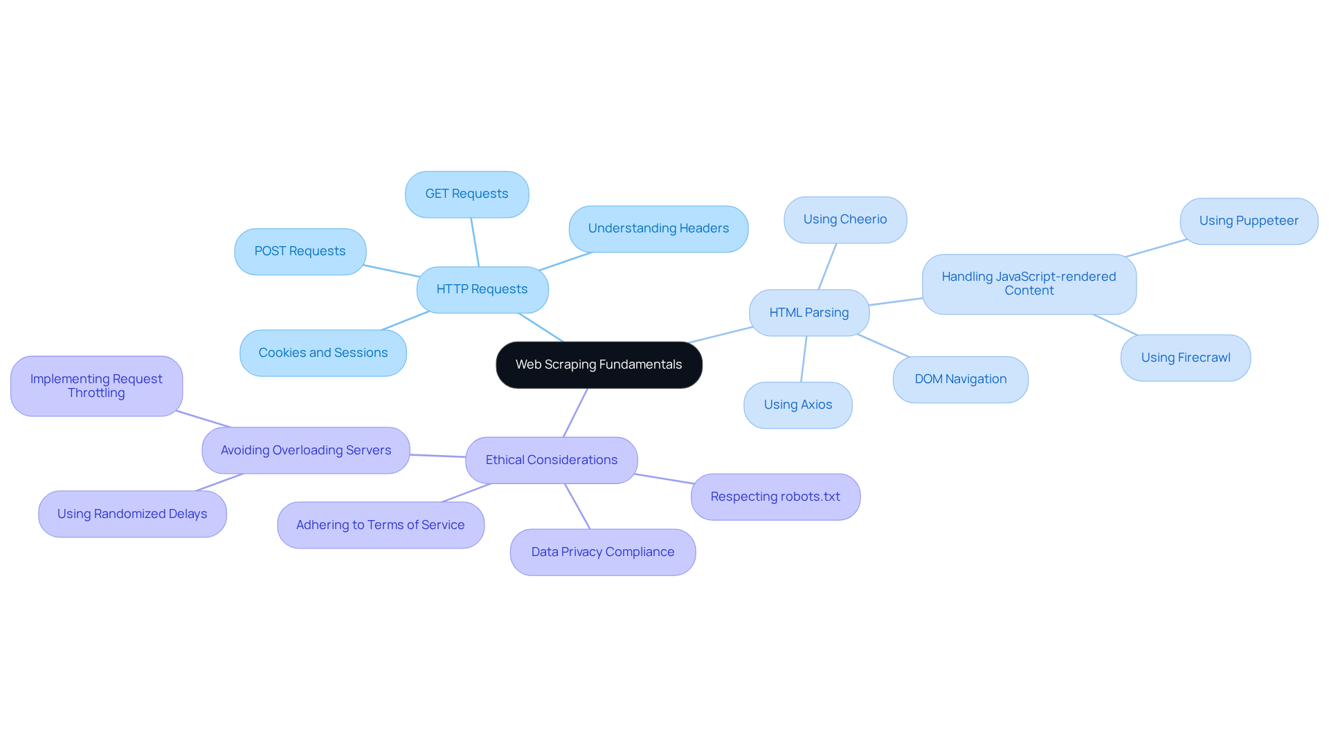 Start at the center with the main topic of web scraping. Follow the branches to explore key concepts and their details, making it easy to understand how they connect. Start at the center with the main topic of web scraping. Follow the branches to explore key concepts and their details, making it easy to understand how they connect.