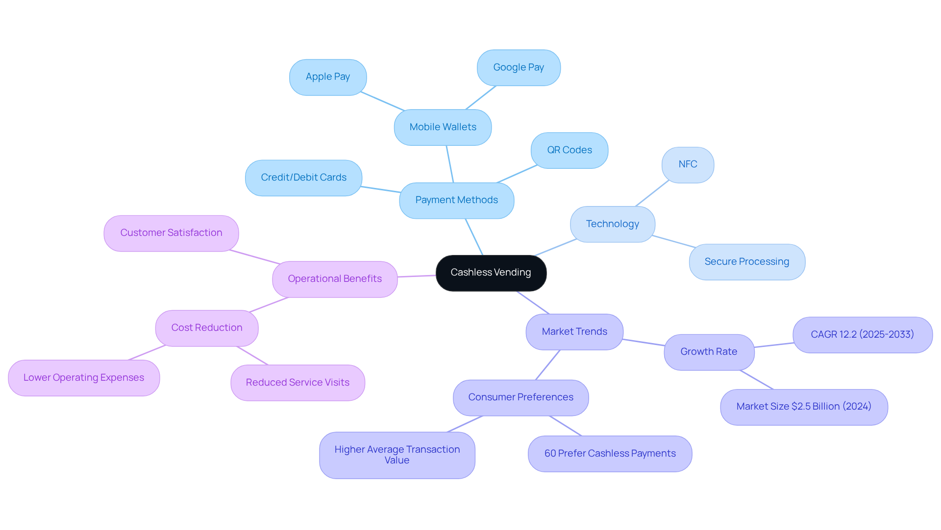 The center node represents the concept of cashless vending, while the branches show various aspects like payment methods, technology, market trends, and benefits. Follow the branches to understand how each part contributes to the overall cashless movement.