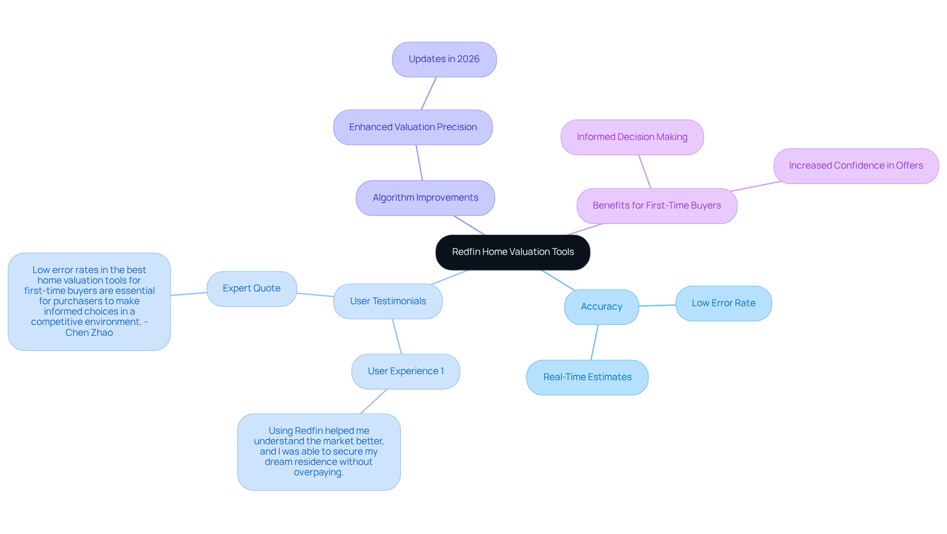 The central node represents Redfin's tools, while the branches show different aspects like accuracy and user experiences. Each color-coded branch helps you see how these elements connect to the main idea.