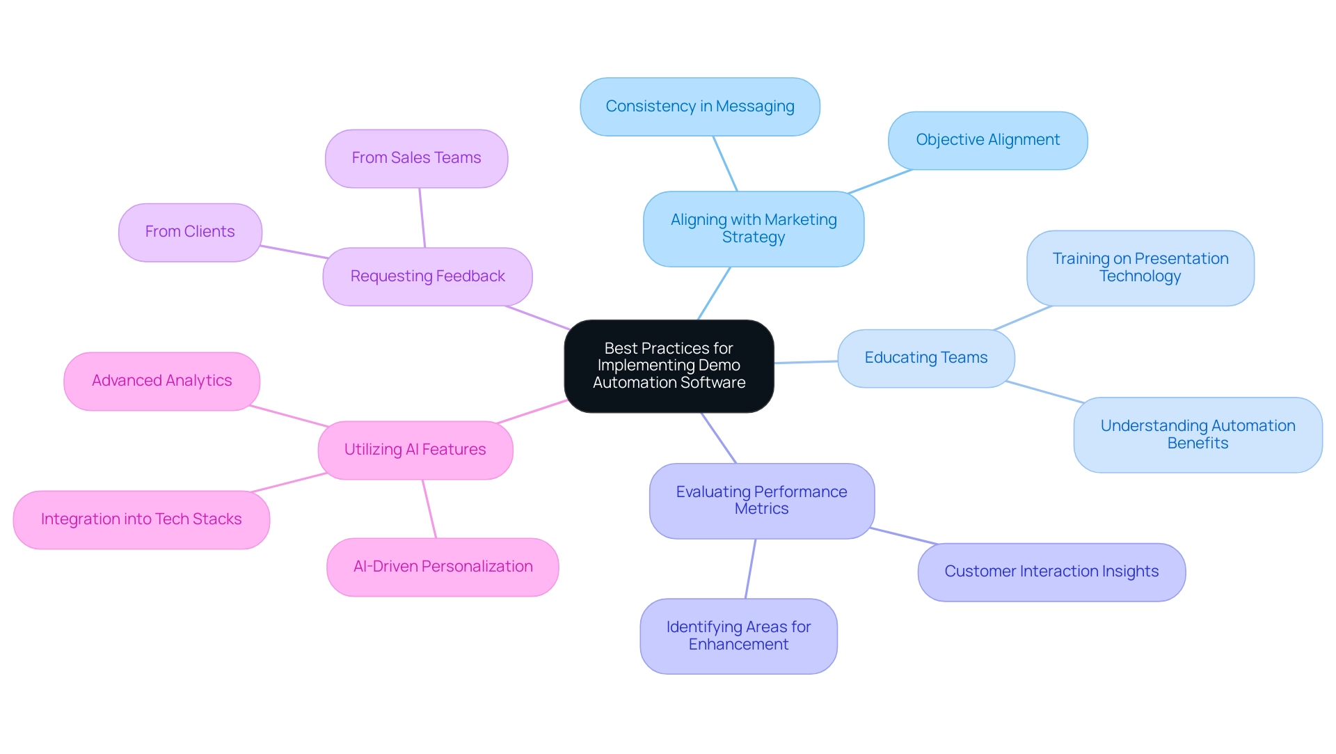 The central node represents the overall theme, with branches showing key practices and sub-branches detailing specific actions or insights related to each practice.