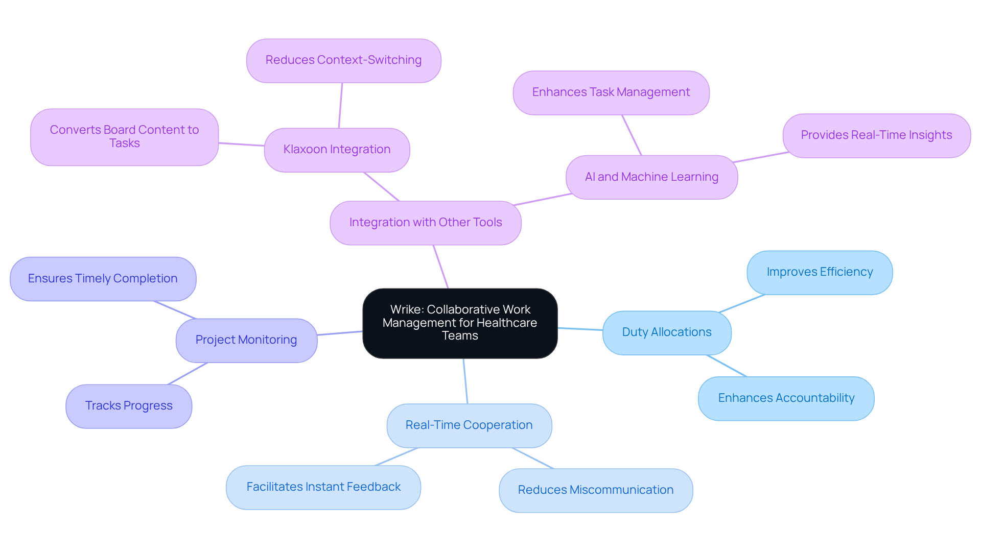 The central node represents Wrike, while the branches show its key features and how they contribute to better teamwork and project management in healthcare settings.